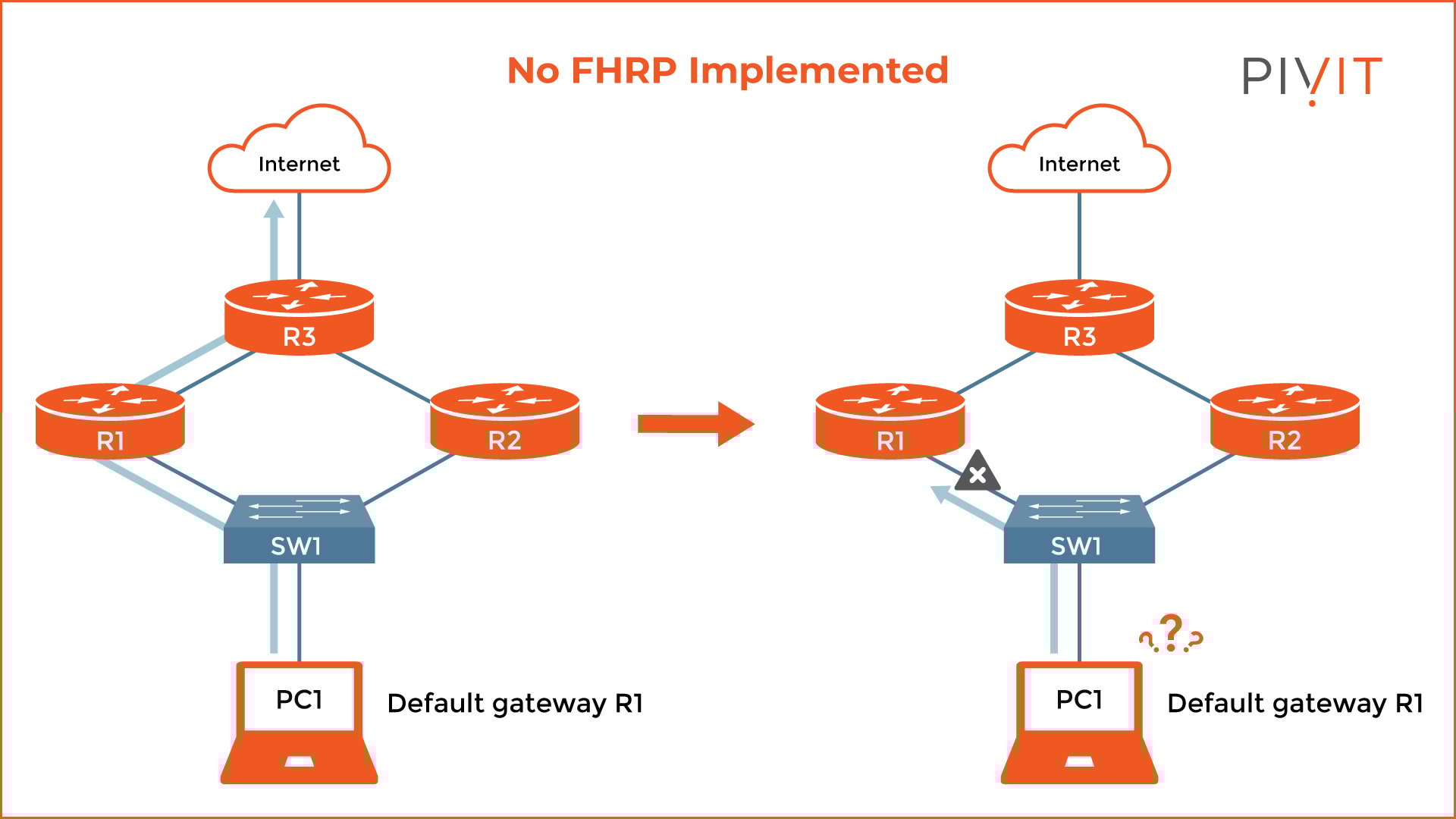 The Ultimate Comparison Guide - FHRP Shootout: HSRP vs. VRRP vs. GLBP