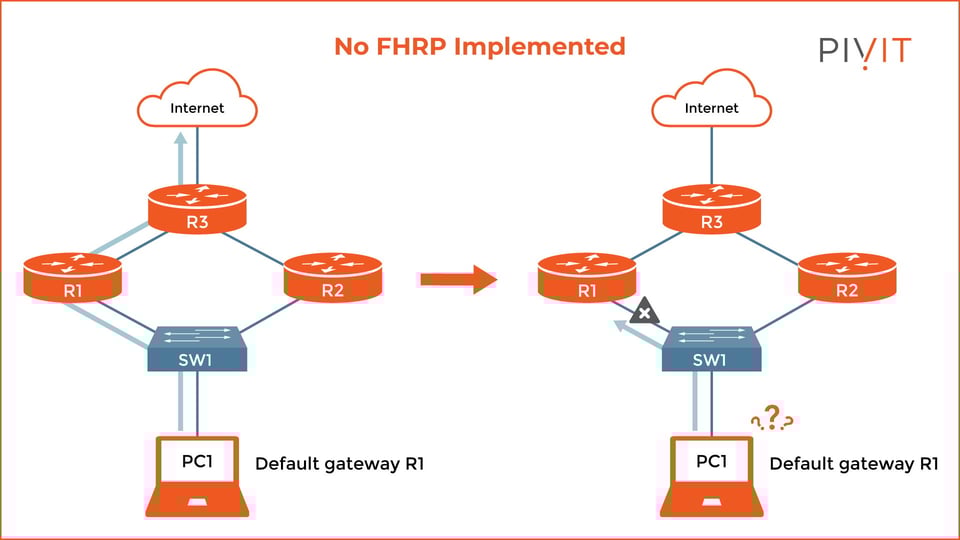 The Ultimate Comparison Guide - FHRP Shootout: HSRP vs. VRRP vs. GLBP