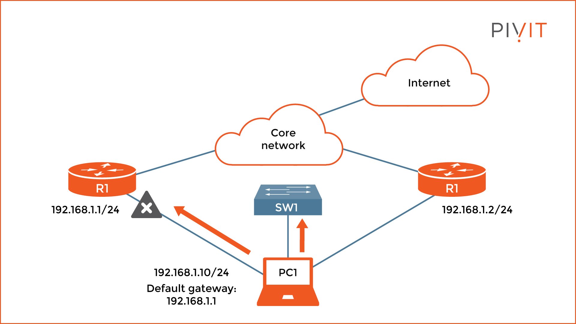 The Importance of Layer 3 Redundancy: Understanding HSRP – Pt. 1