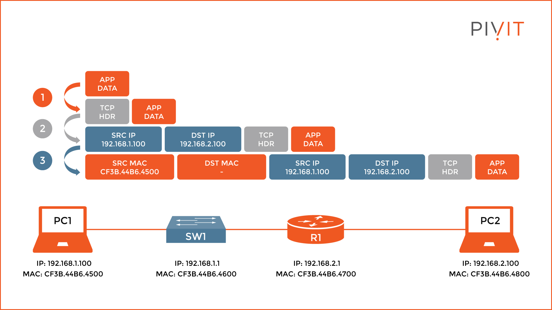 Learn the Packet Delivery Process (Host-to-Host Communication) - Pt. 2