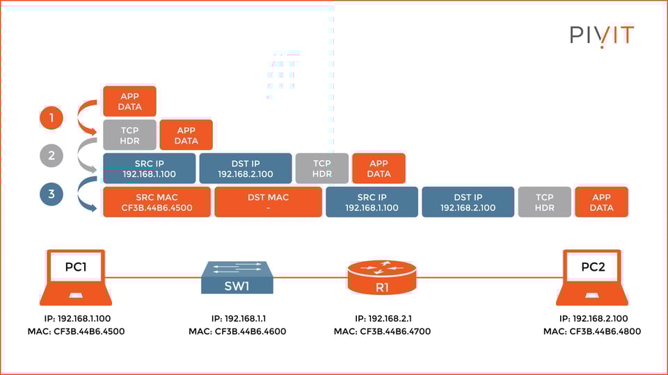 Learn the Packet Delivery Process (Host-to-Host Communication) - Pt. 2