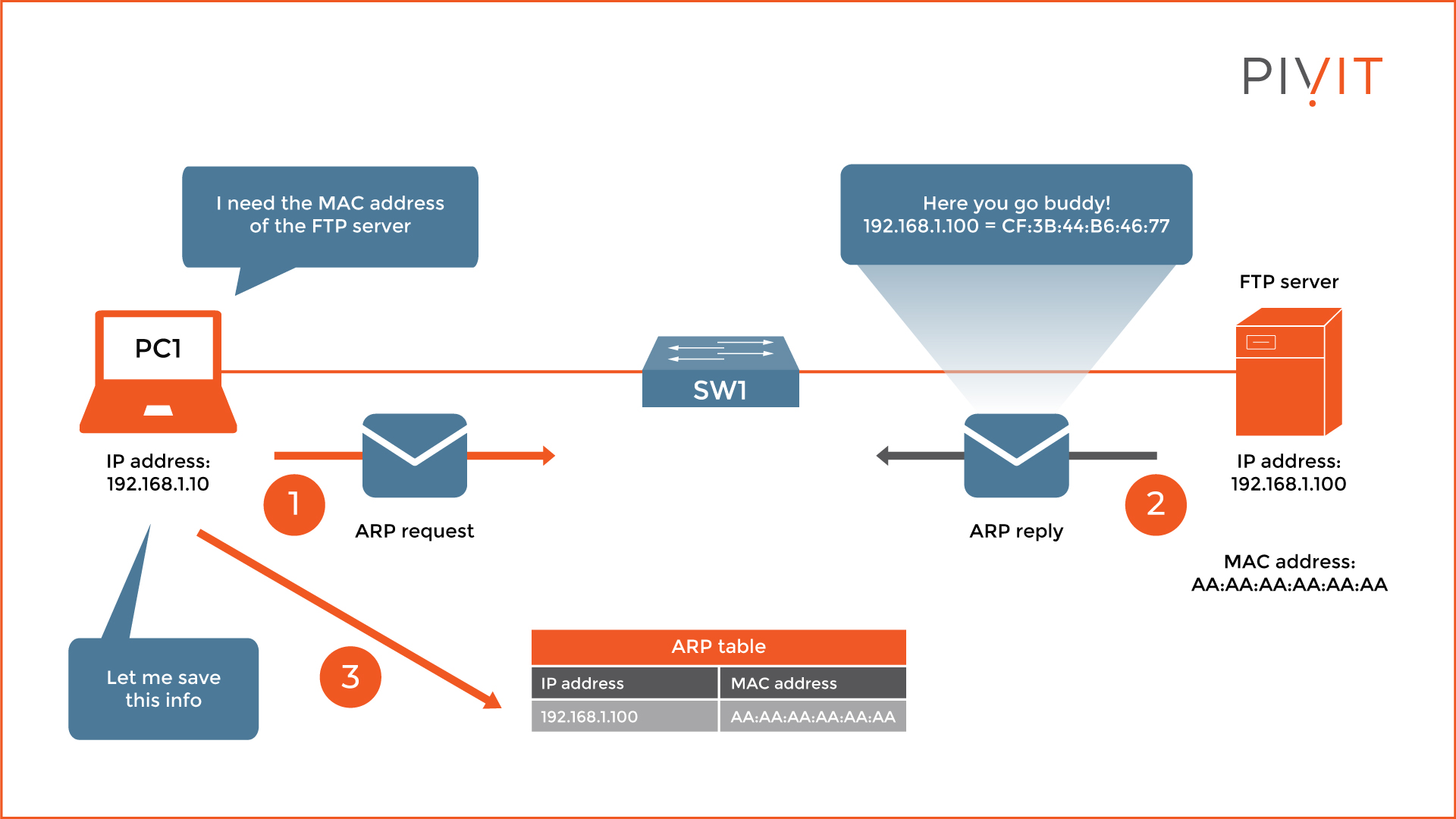 The Essentials of ARP Protocol & How To Protect Against Spoofing Attacks The Essentials of ARP Protocol & How To Protect Against Spoofing Attacks