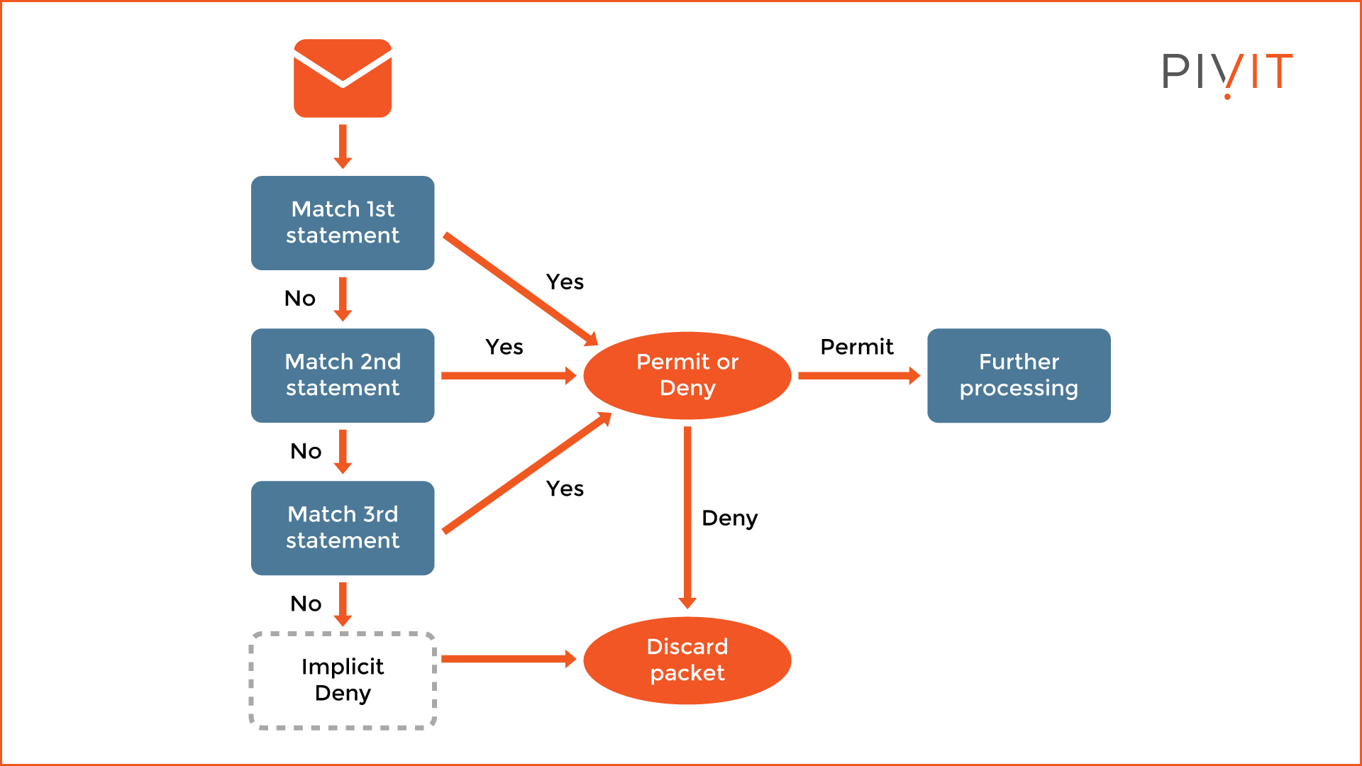 A Complete Guide To Access Control Lists Types And Creation Methods