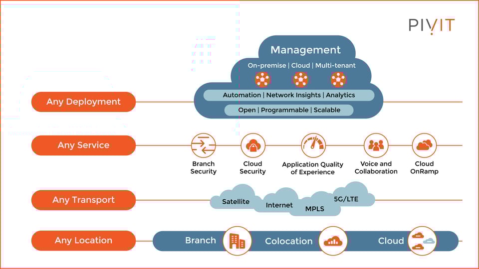 Cisco Catalyst 8000 Series Edge Platforms vs Juniper SSR 100 Series