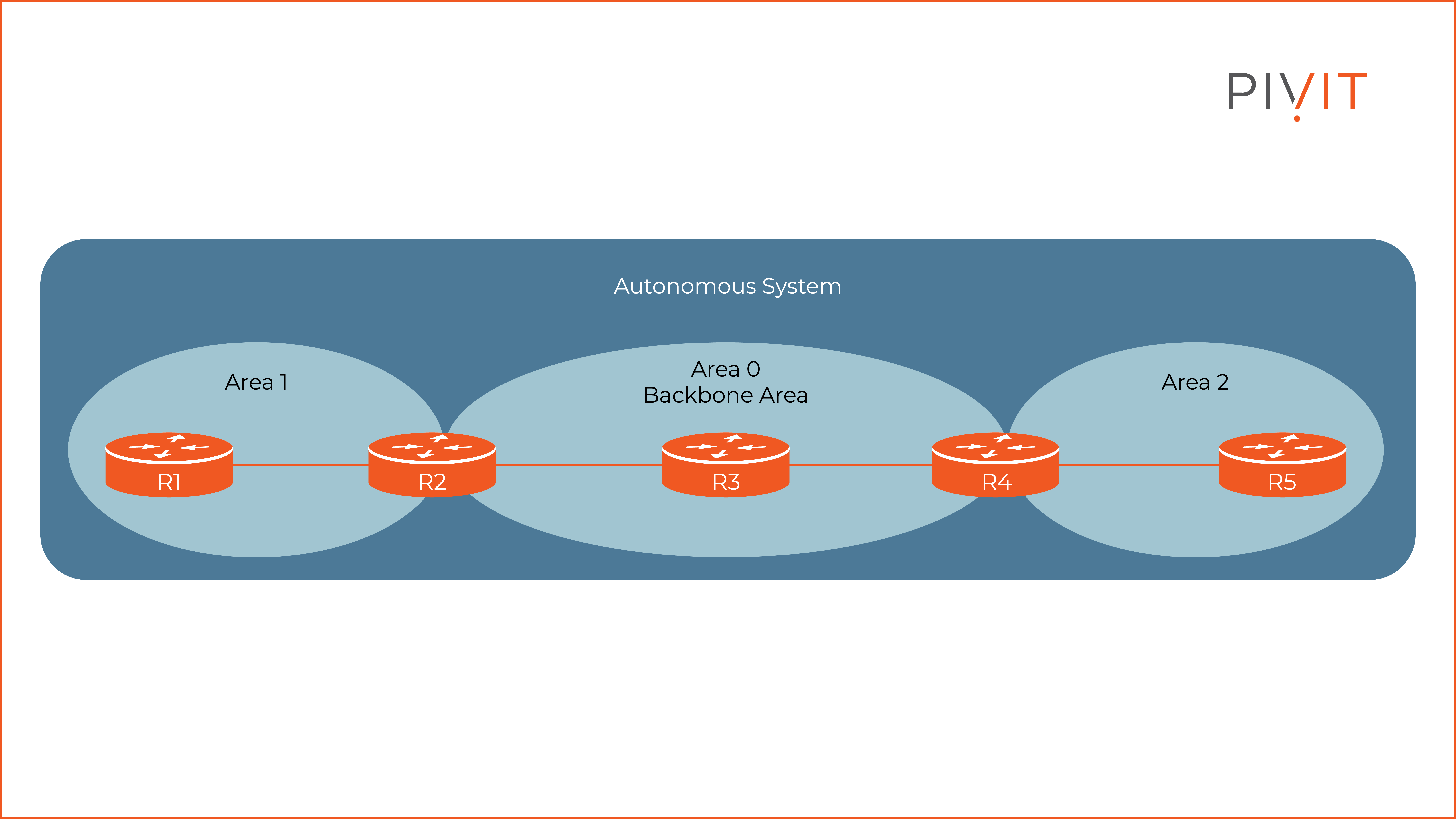 OSPF Configuration (Part 1) – The Basics and Single-Area Configuration