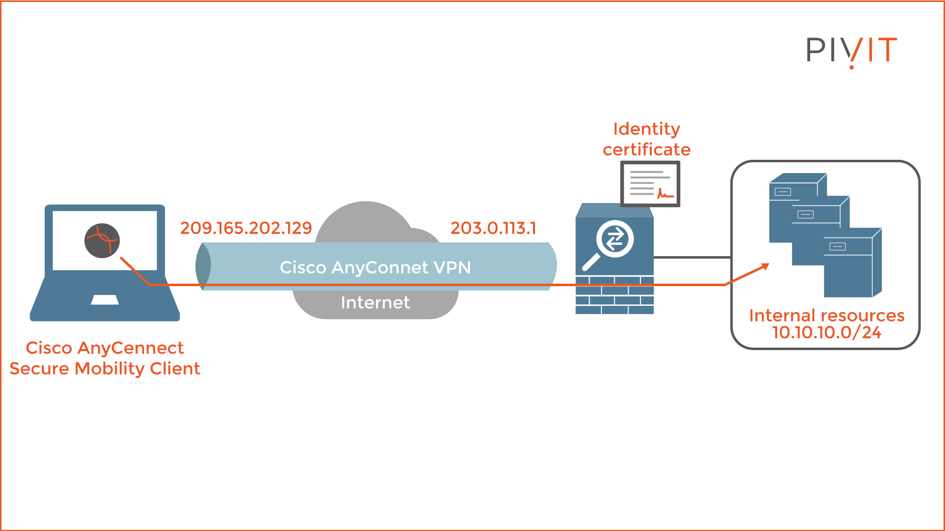 Step-by-Step Deployment of Remote Access VPNs on Cisco ASA