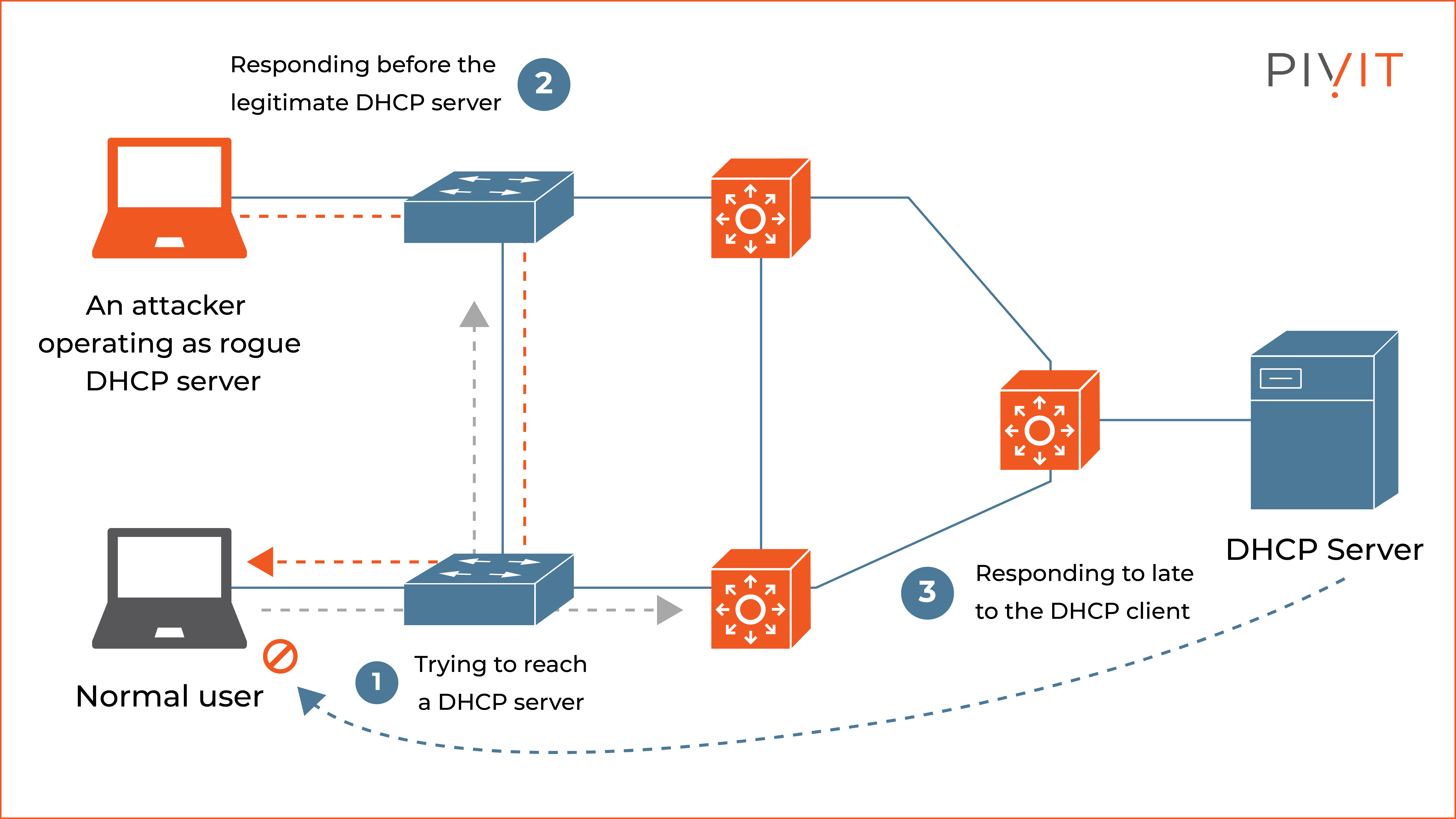 The Ultimate Guide to DHCP Spoofing and Starvation Attacks