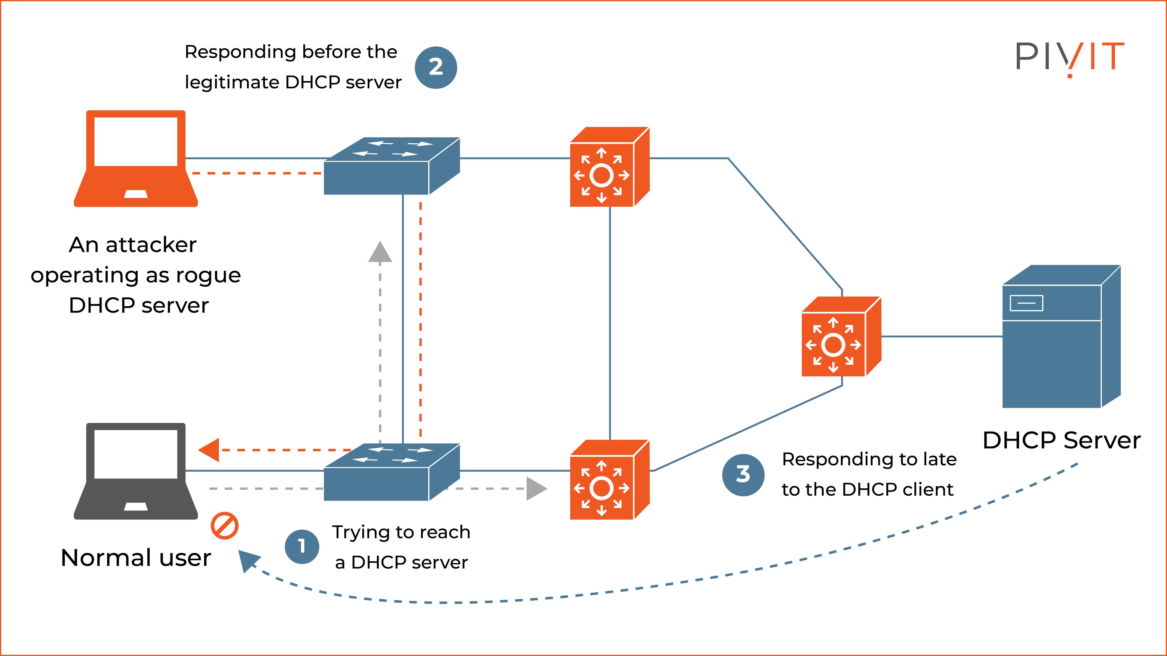 The Ultimate Guide to DHCP Spoofing and Starvation Attacks