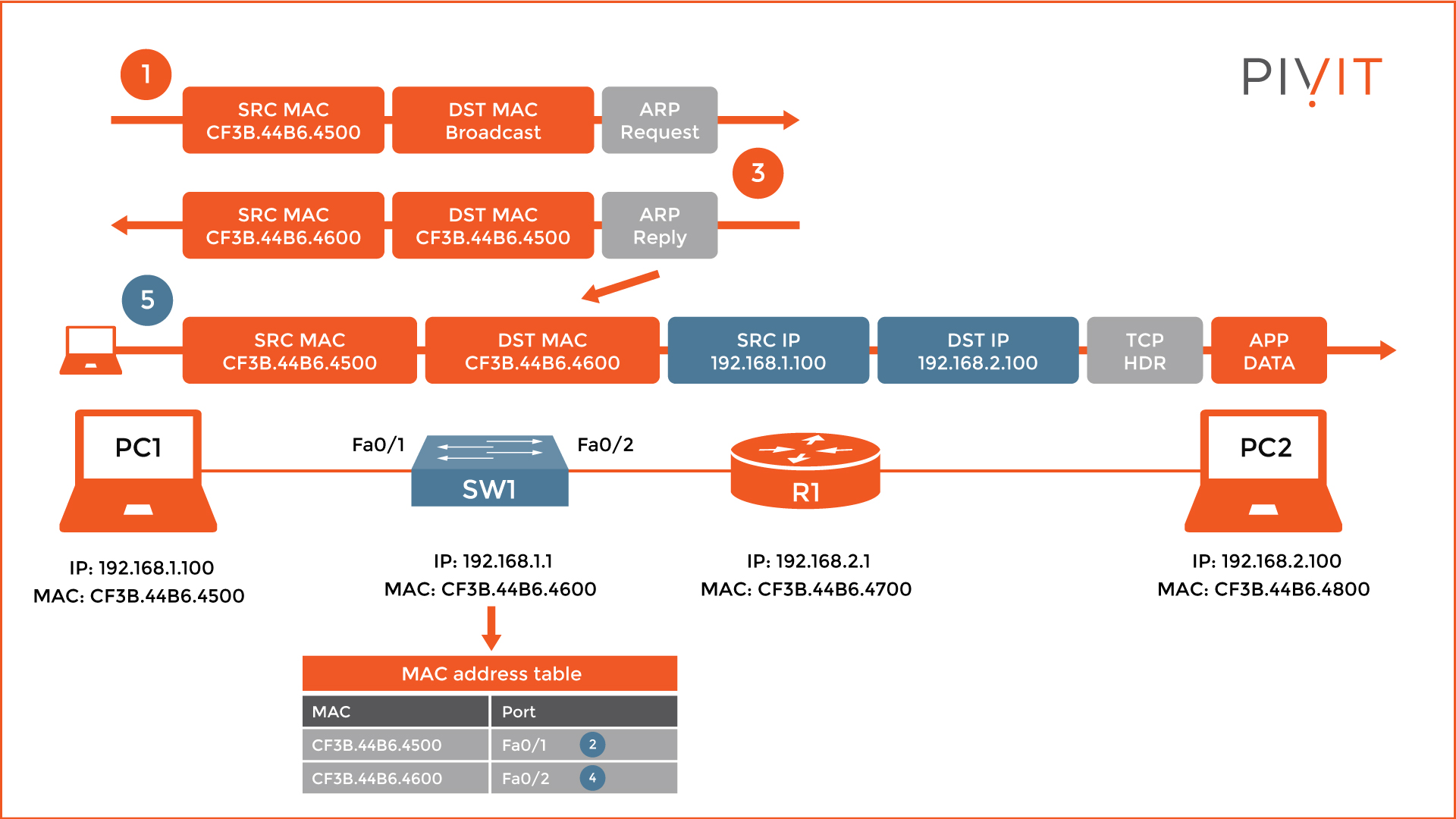 Learn the Packet Delivery Process (Host-to-Host Communication) - Pt. 2