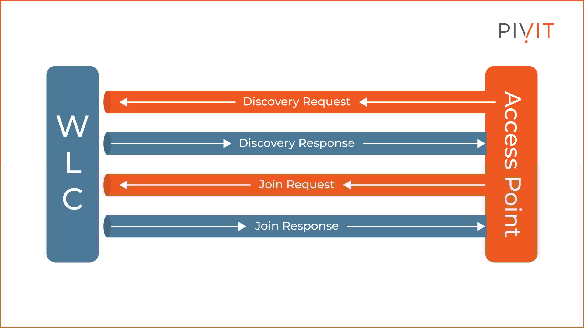 A Definitive Troubleshooting Guide: Cisco Wireless AP WLC Join Issues