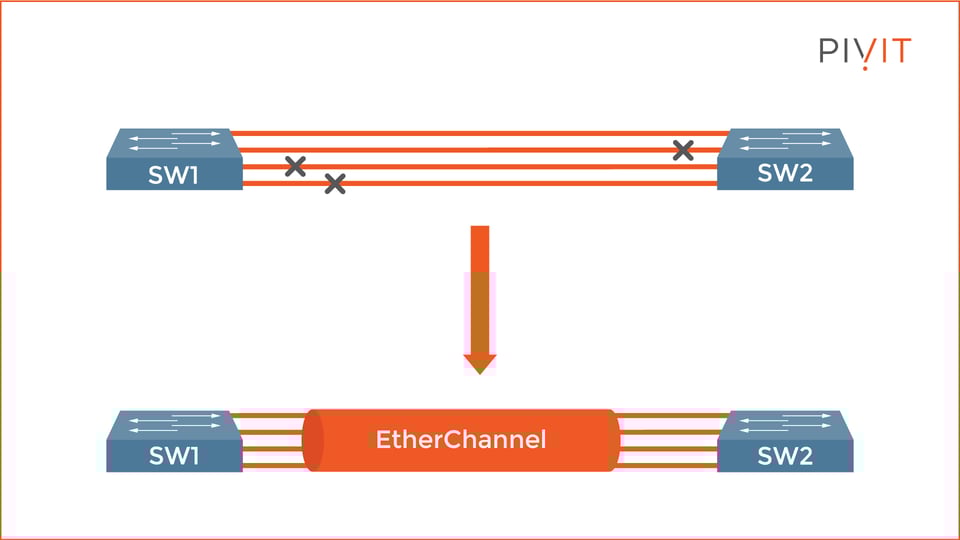 A Complete Guide To Improving Redundancy with EtherChannel Technology