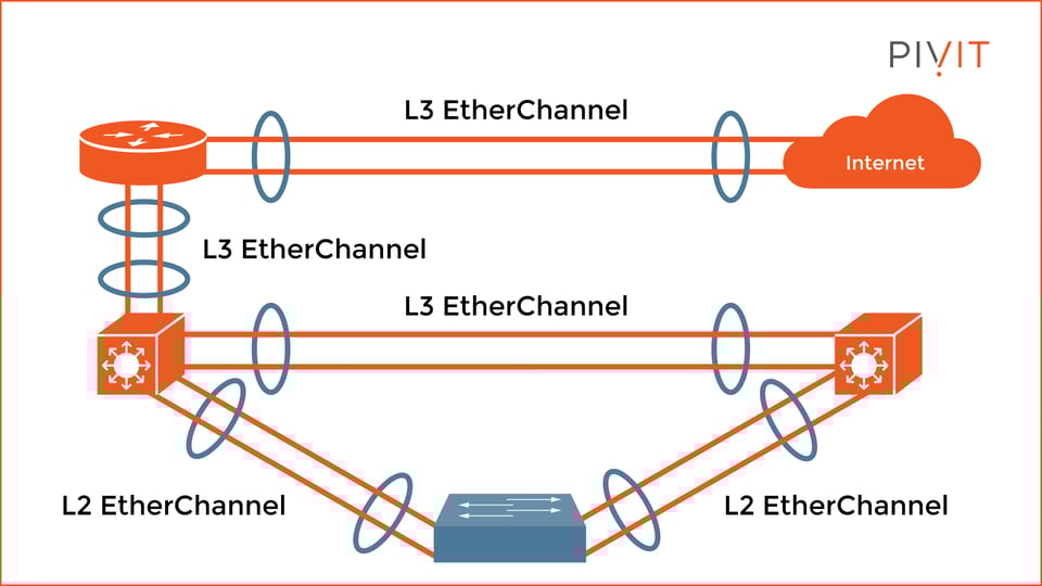 A Complete Guide To Improving Redundancy with EtherChannel Technology