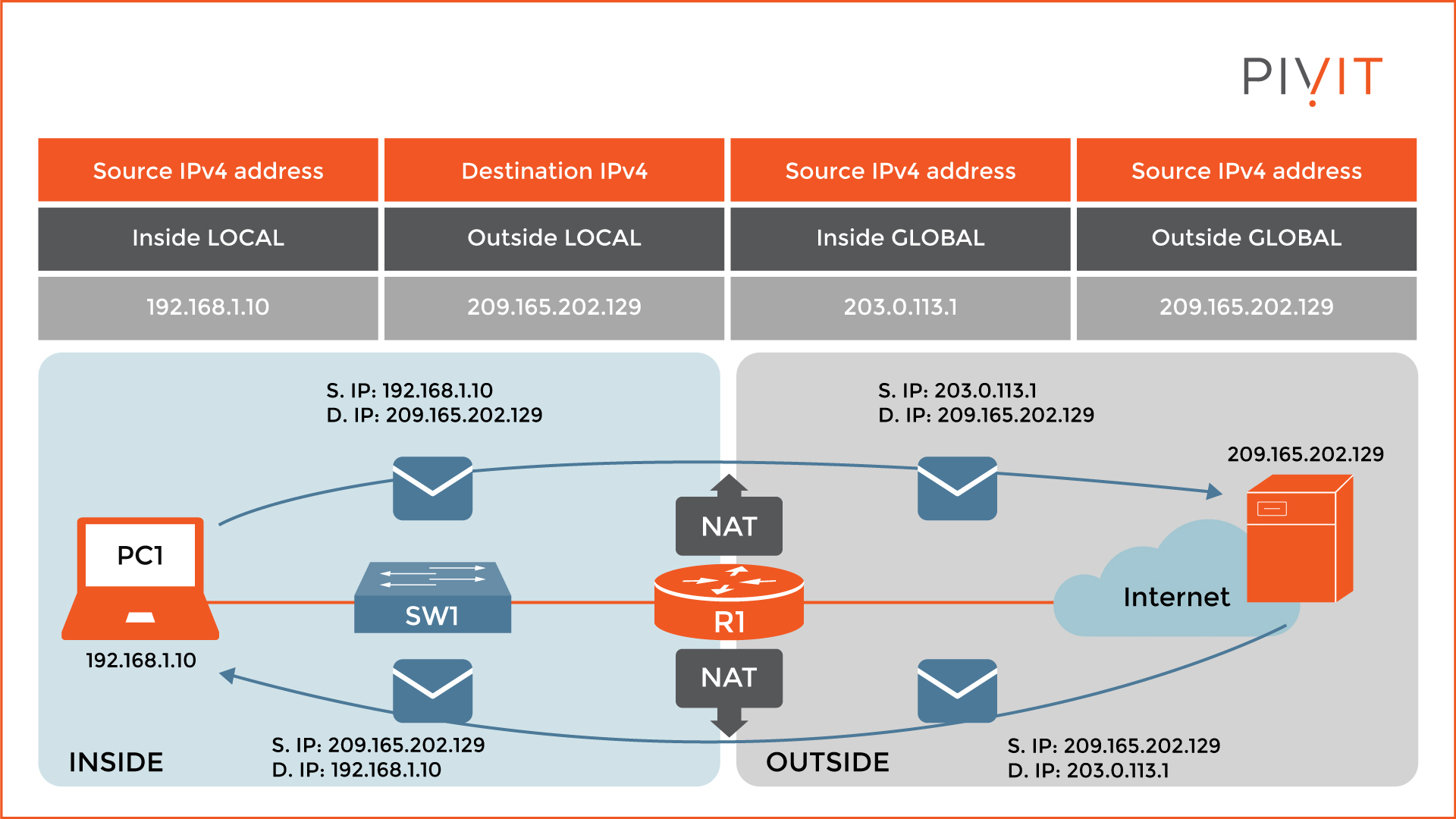 Your Ultimate NAT Configuration Guide for Cisco IOS – Pt. 1