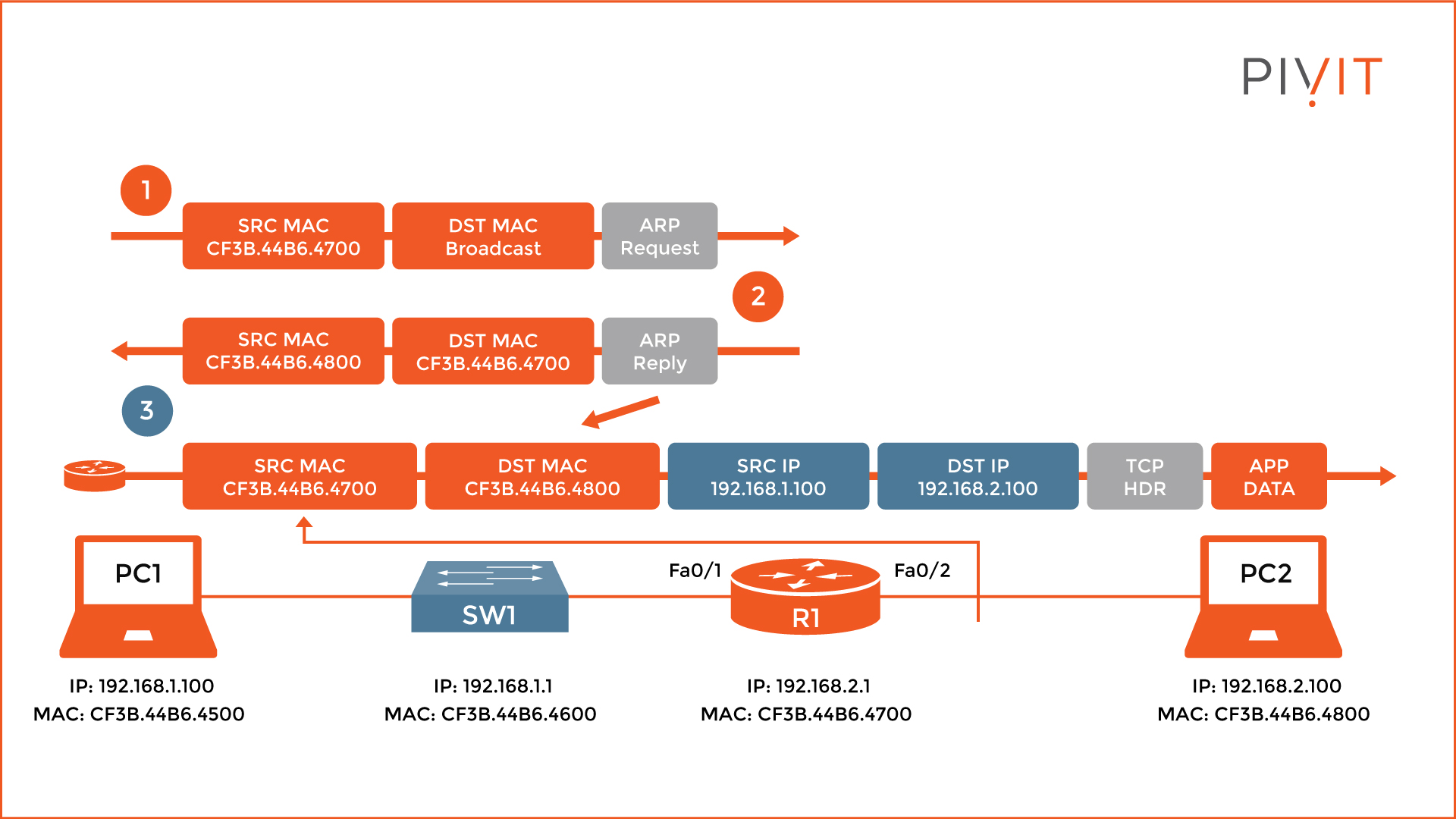 Learn the Packet Delivery Process (Host-to-Host Communication) - Pt. 2
