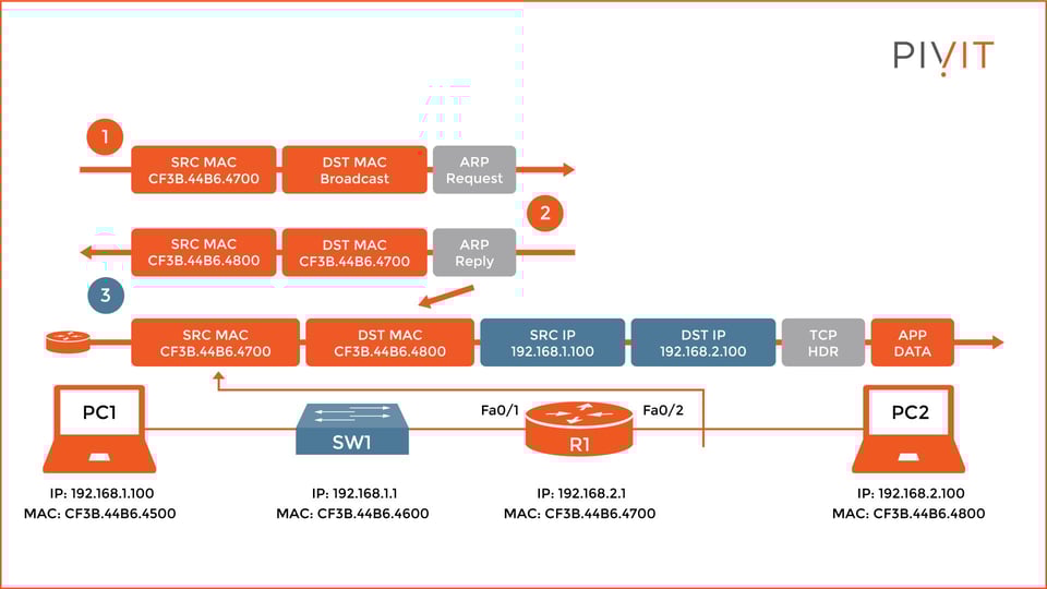 Learn the Packet Delivery Process (Host-to-Host Communication) - Pt. 2
