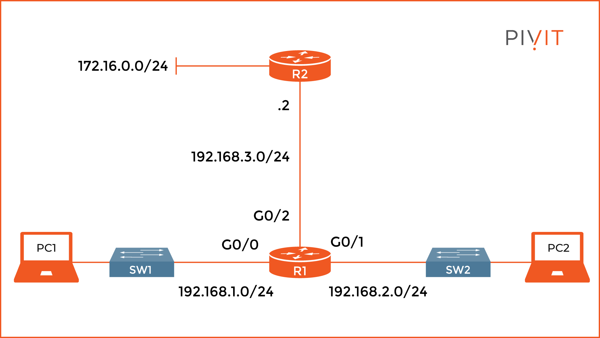 Exploring Routing Functions and the Purpose of the Routing Table