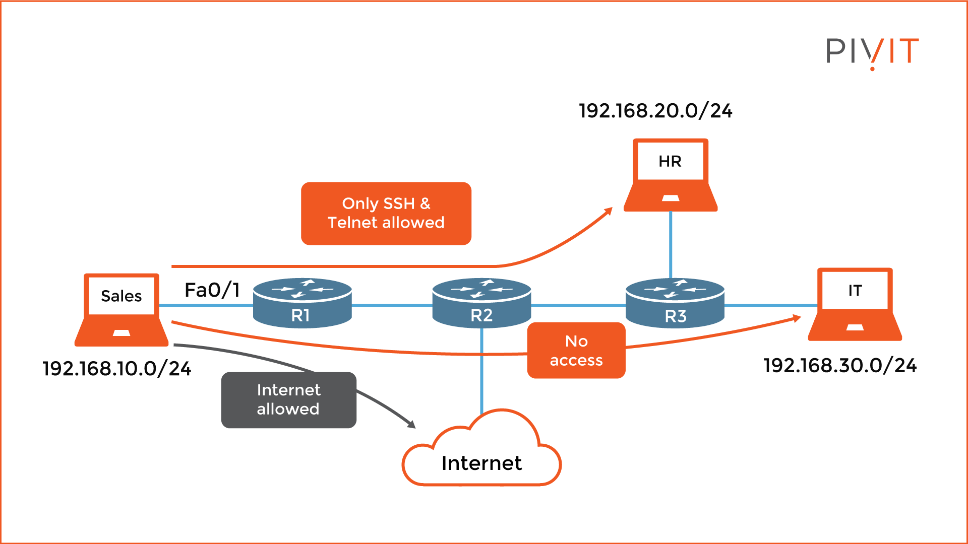 A Complete Guide To Access Control Lists Types And Creation Methods