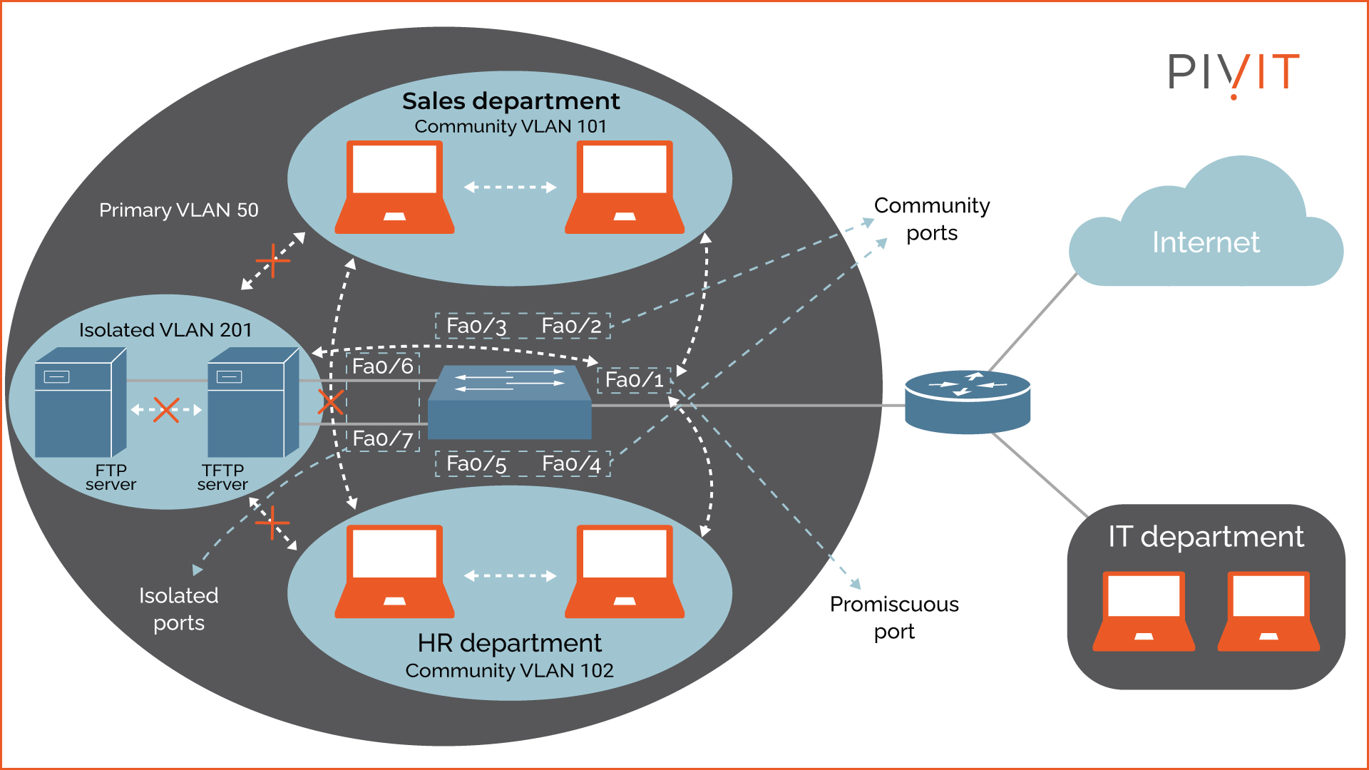 4 Steps Of Private Vlan Configuration Back To Basics