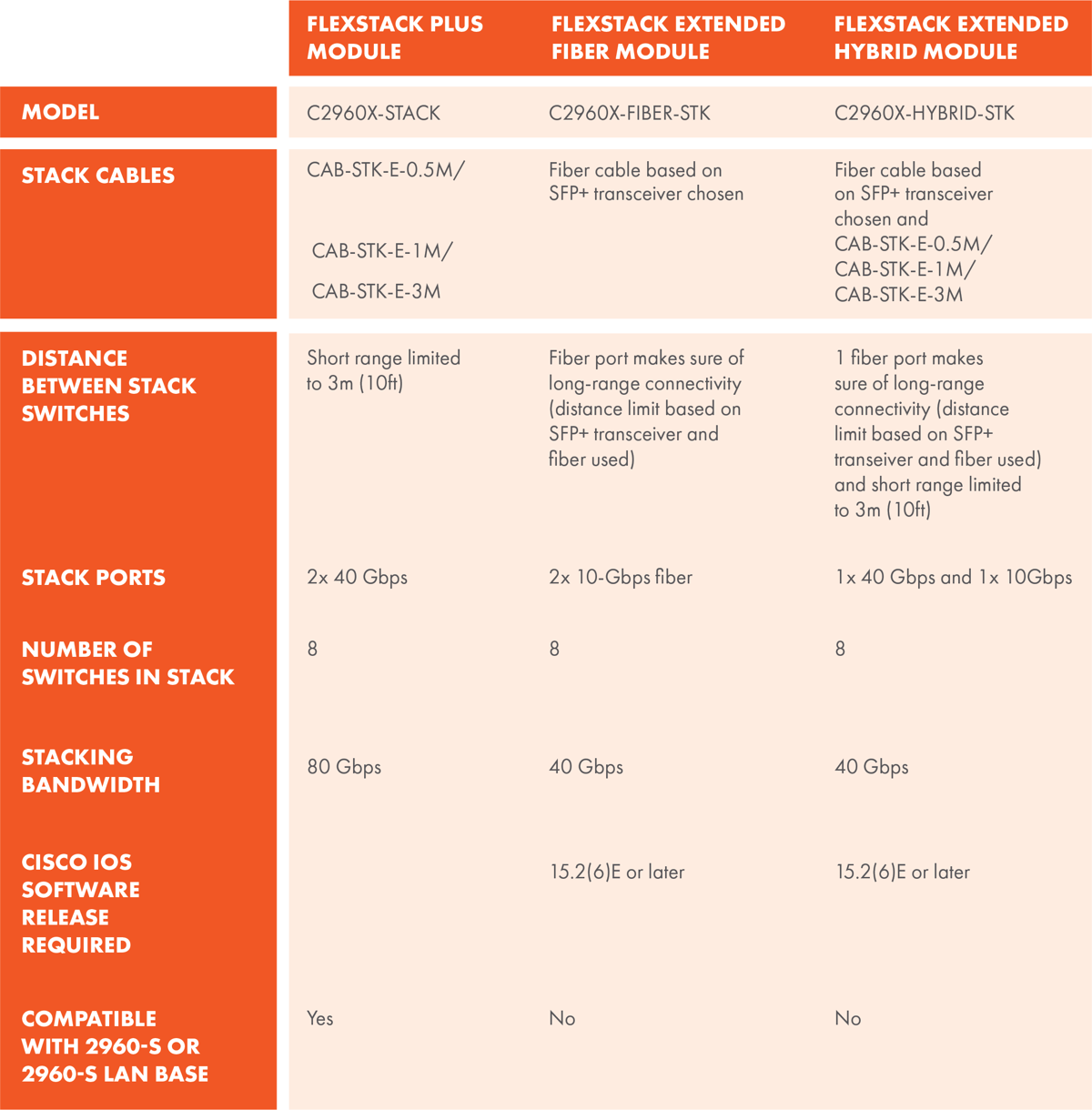 Cisco 2960 Stack Module Comparison