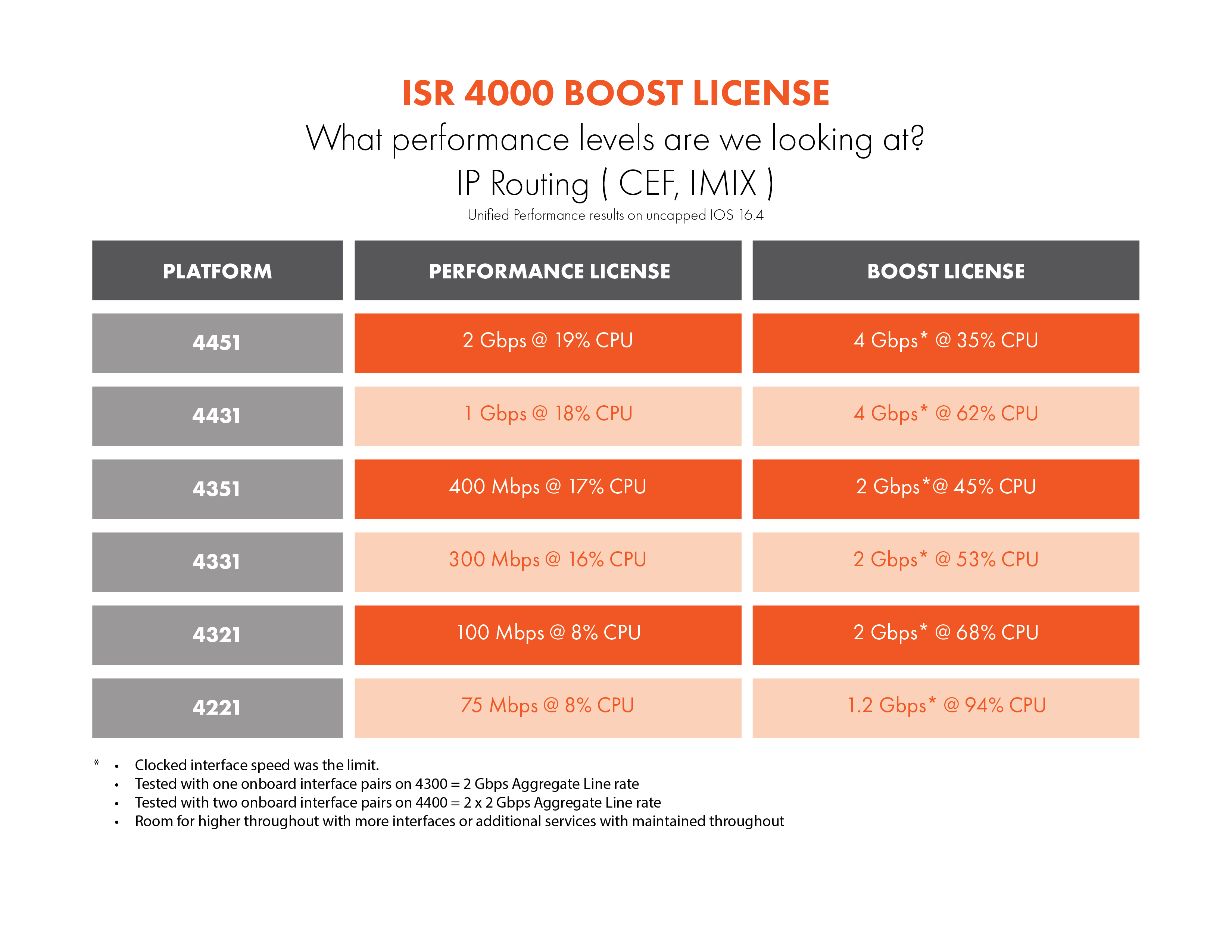 Cisco ISR 4000 Series Routers