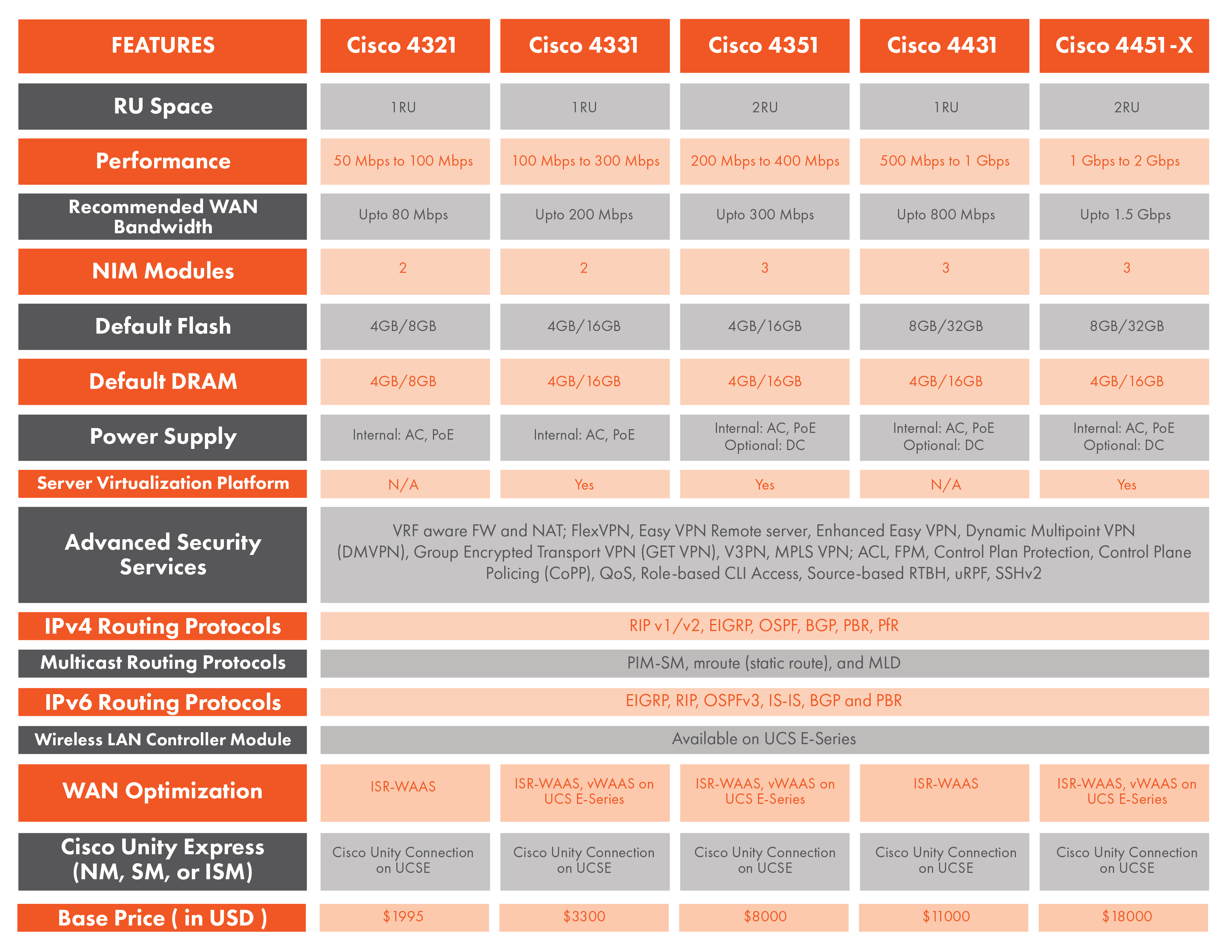Cisco ISR 4000 Series Routers