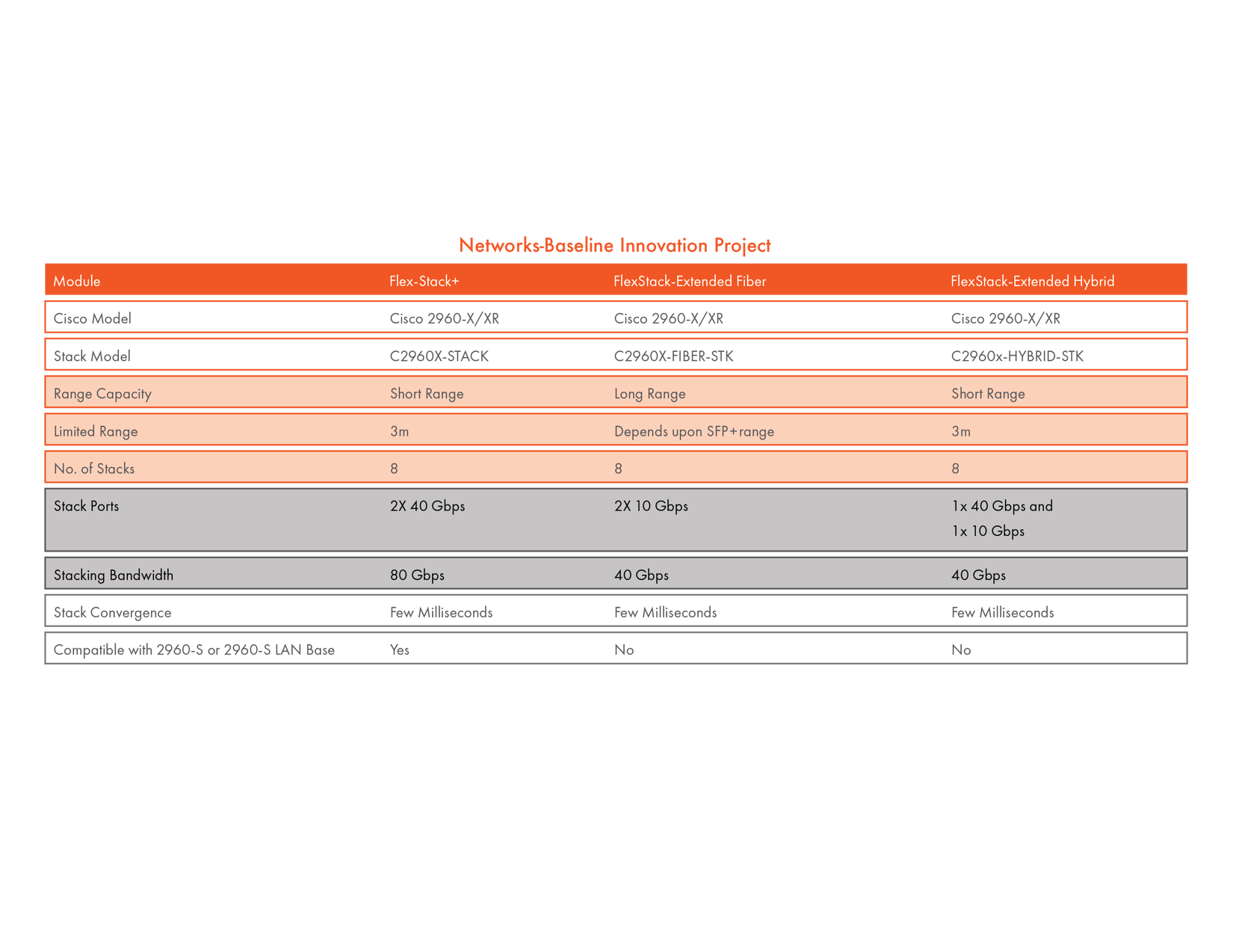 Cisco 2960 Stack Module Comparison