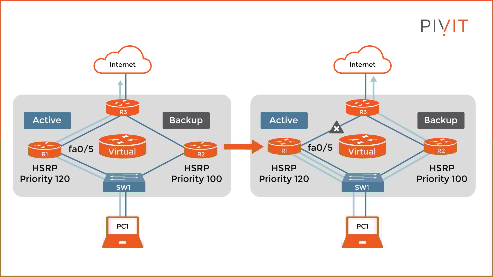 The Importance Of Layer 3 Redundancy Understanding HSRP Pt 2 the-importance-of-layer-3-redundancy-understanding-hsrp-pt-2