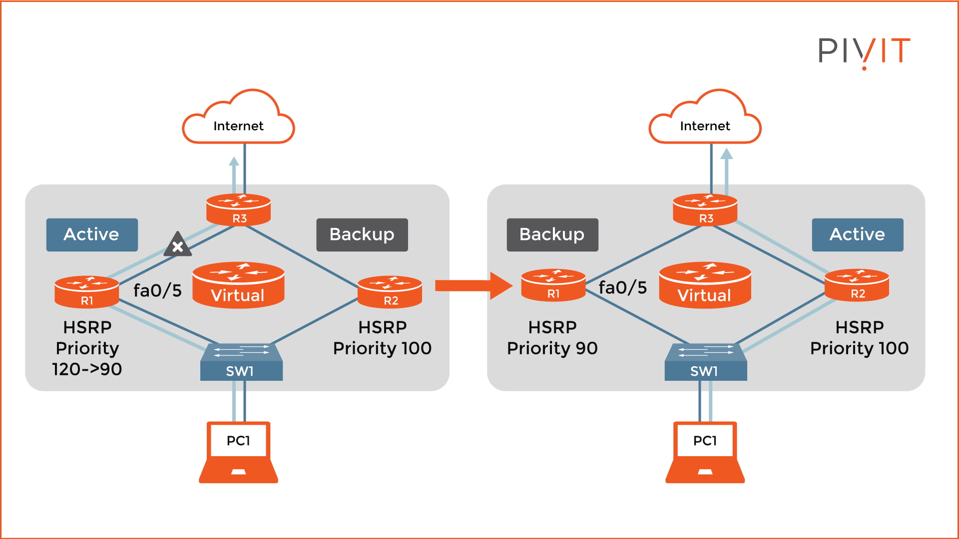 The Importance of Layer 3 Redundancy: Understanding HSRP – Pt. 2