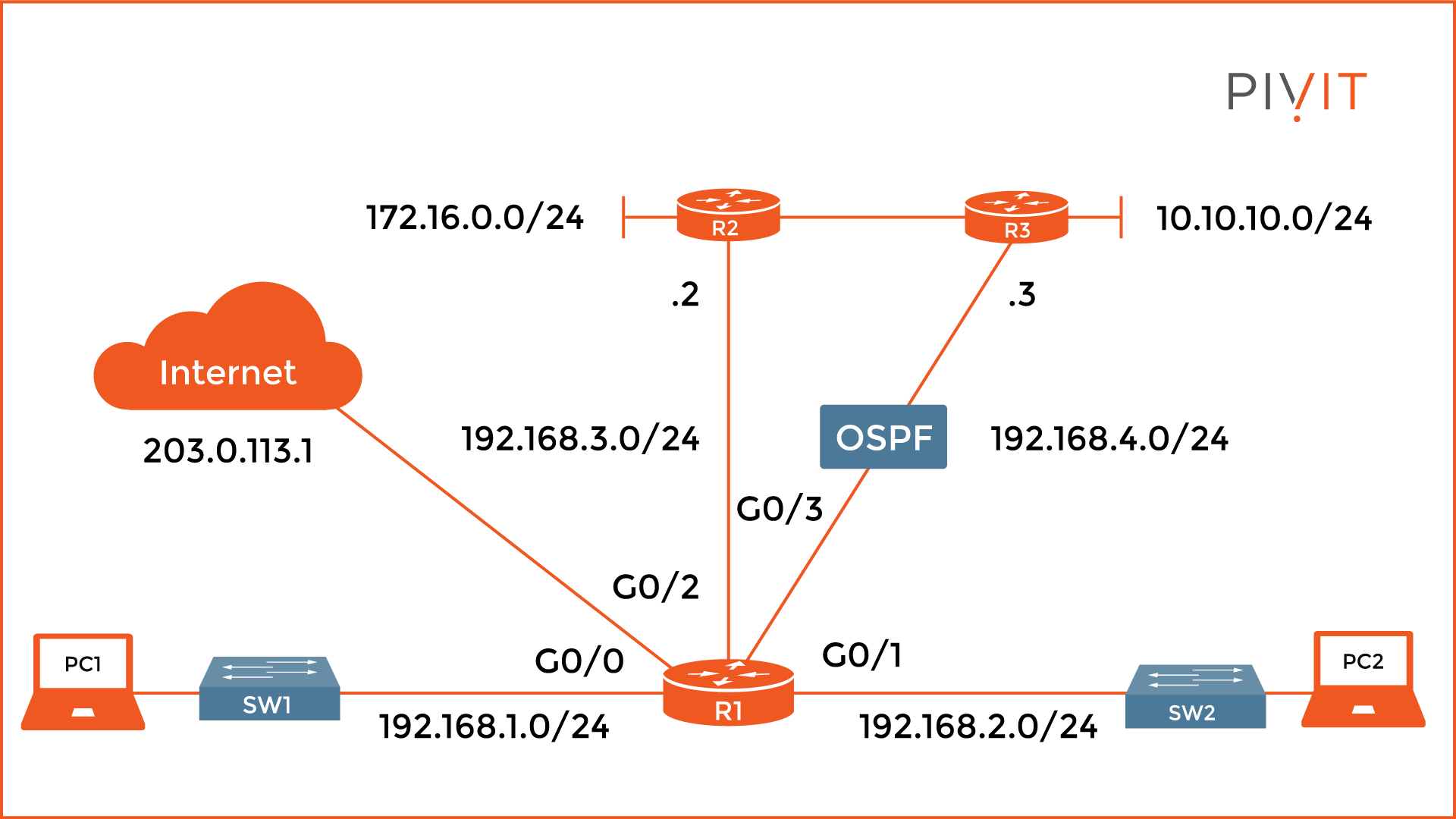 Exploring Routing Functions and the Purpose of the Routing Table