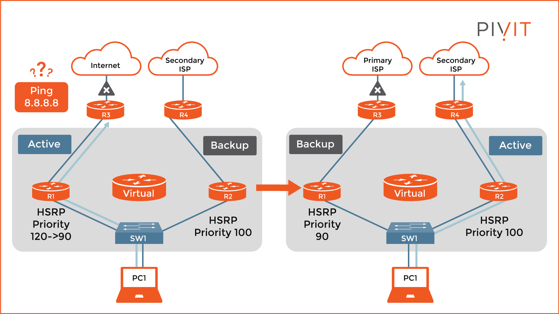 The Importance of Layer 3 Redundancy: Understanding HSRP – Pt. 2