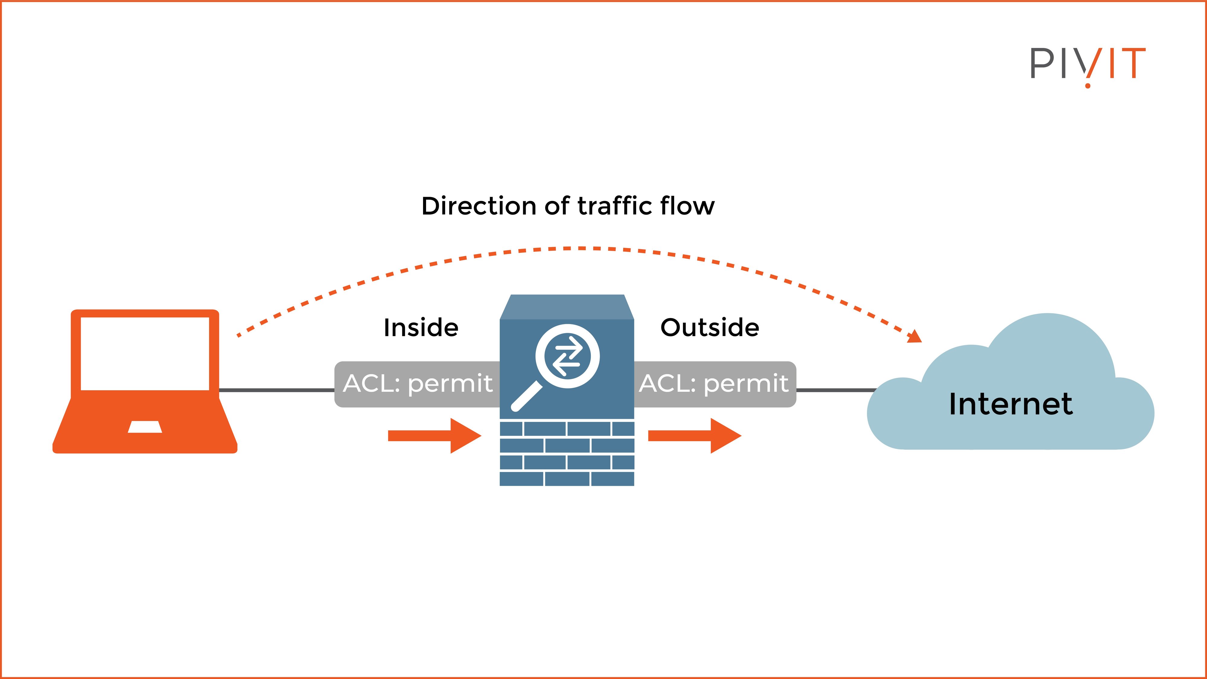 Your Handy Guide to Configuring ACLs on Cisco ASA