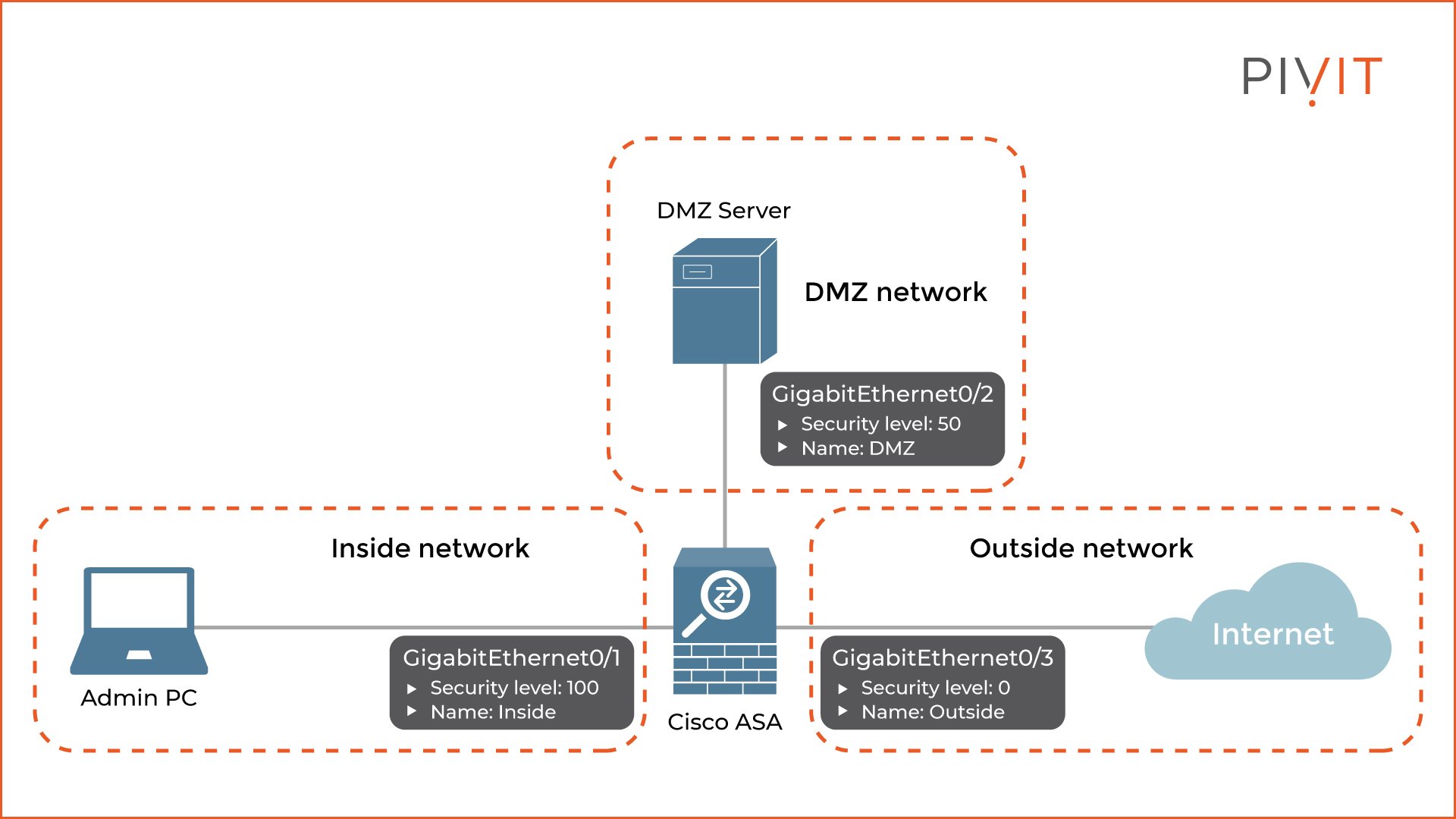 Everything You Need to Know About Configuring Cisco ASA Interfaces