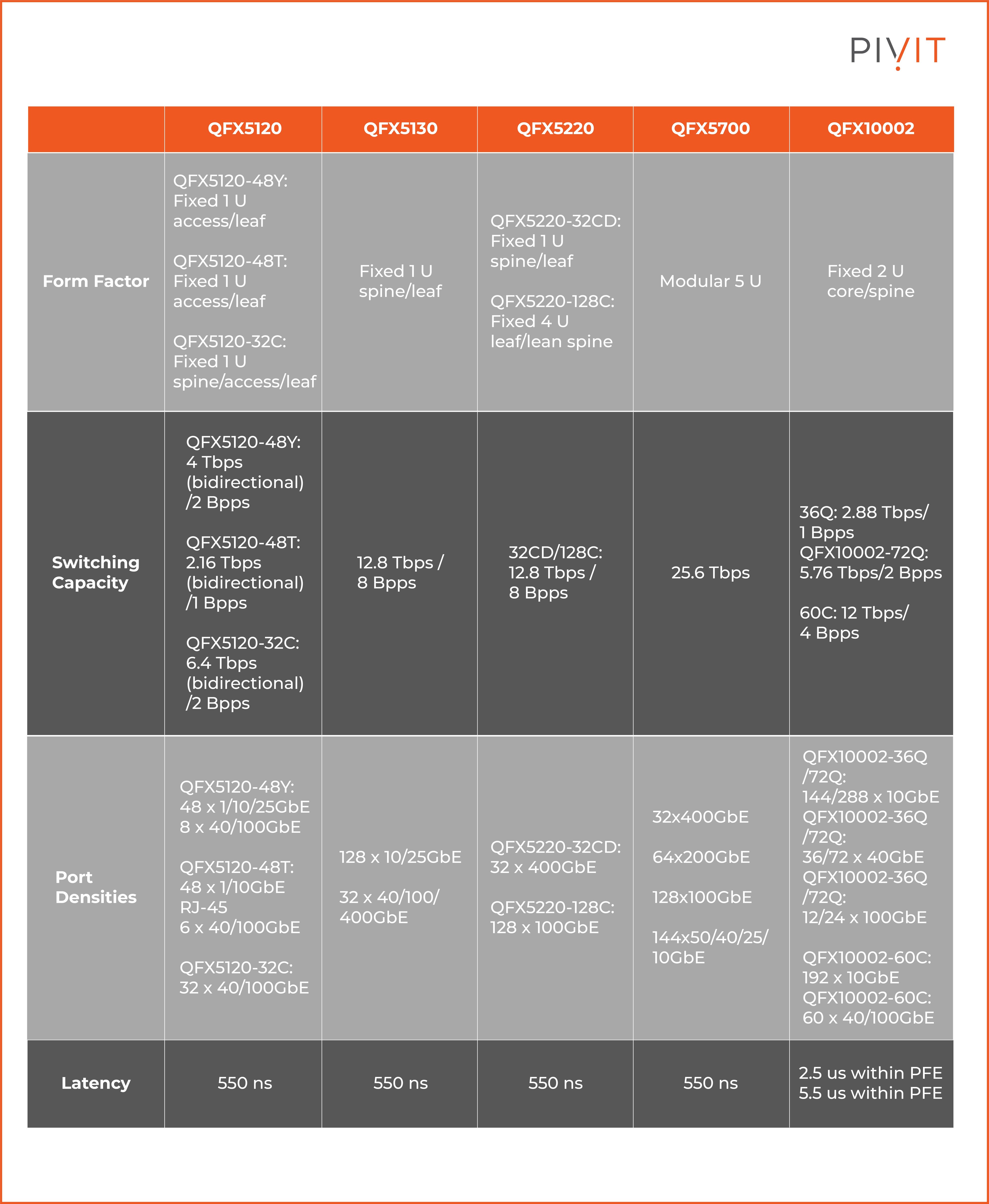 Arista 7800R3 Series Battle It Out With Juniper QFX Series Switches