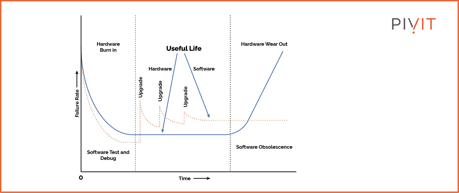 How Accurate the Reliability Bathtub Curve Is for Hardware