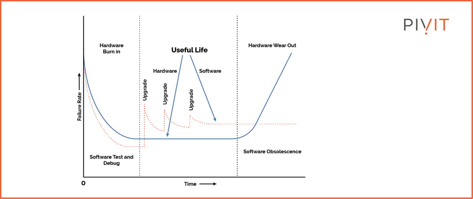 How Accurate the Reliability Bathtub Curve Is for Hardware