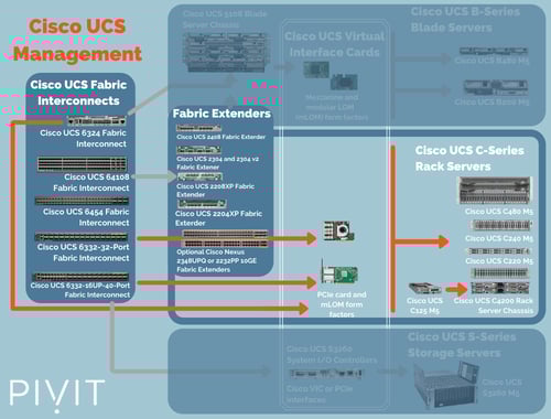 How to Gain Flexibility & Performance Using the Cisco UCS C220 M5