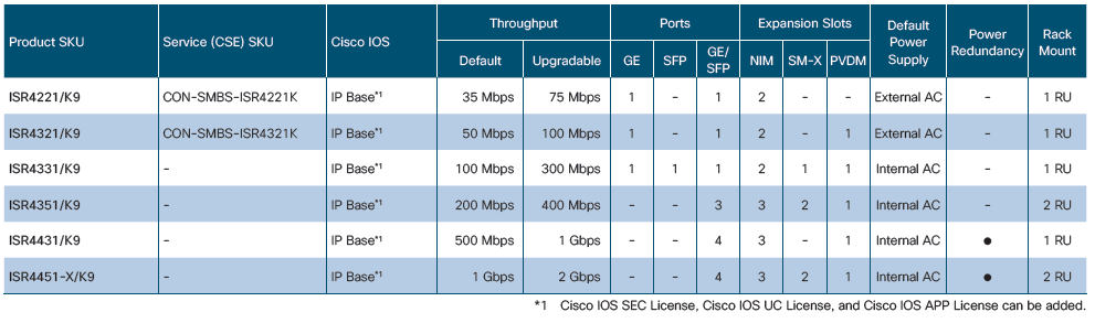 Cisco ISR 4000 Configuration Guide