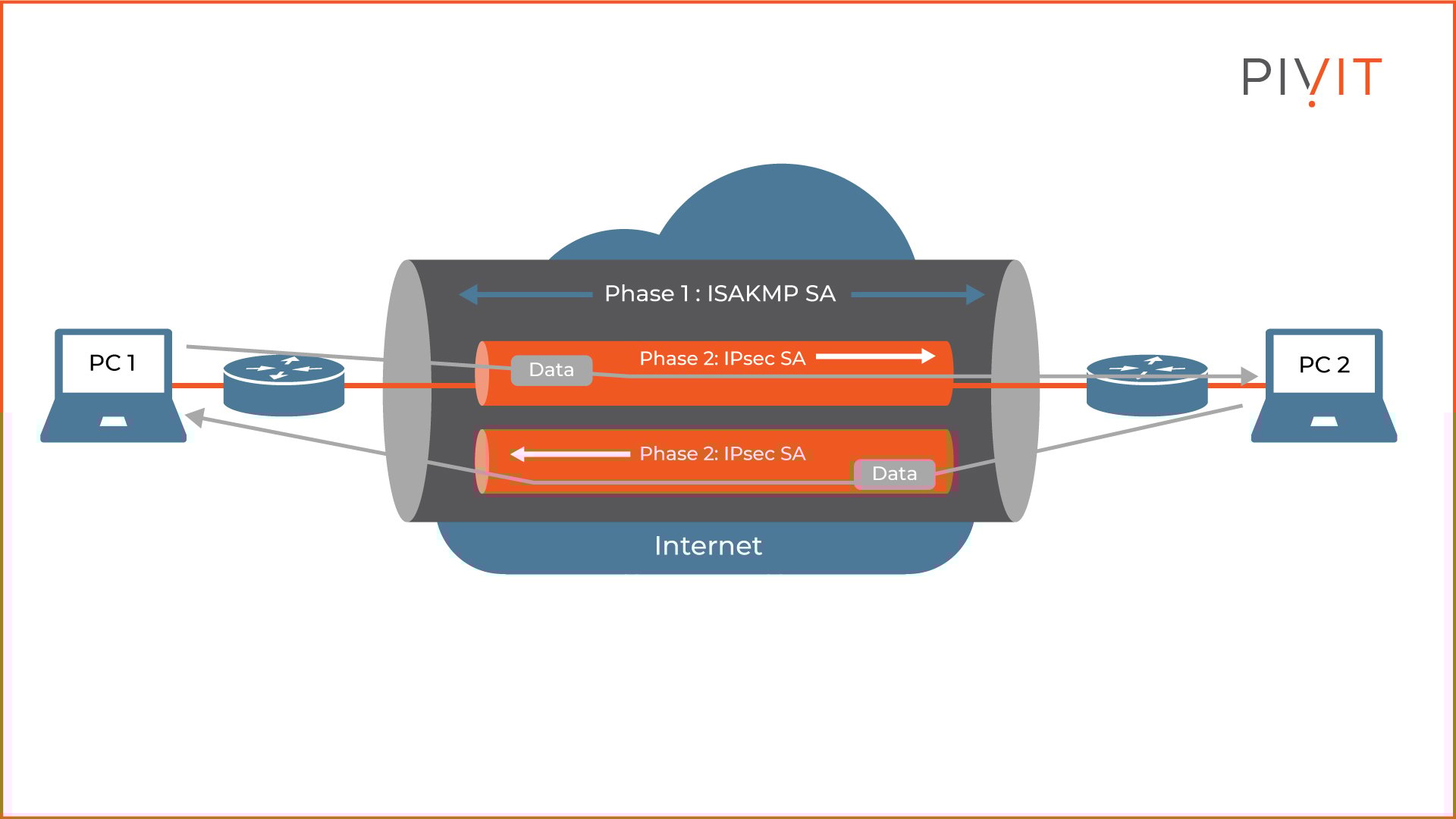 Deep Dive into the Site-to-Site VPN Tunnel Negotiation Process