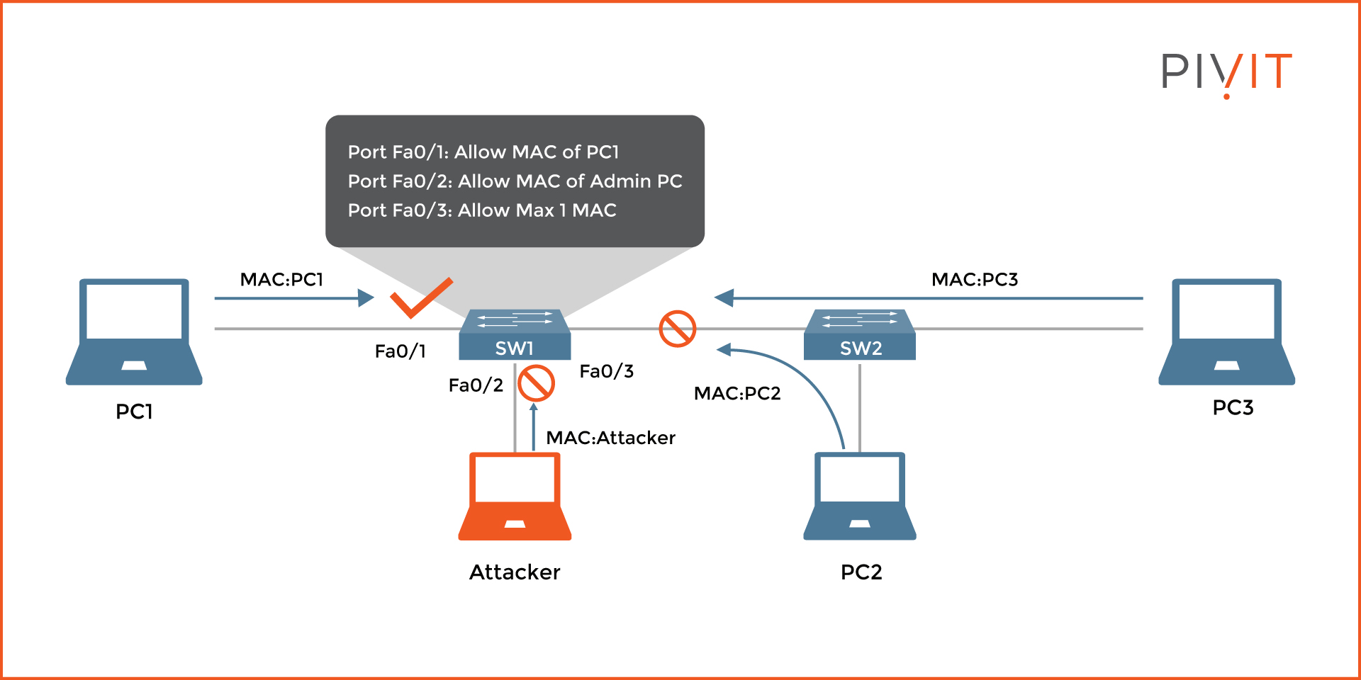 Must Have Port Security Simple But Efficient Layer 2 Protection