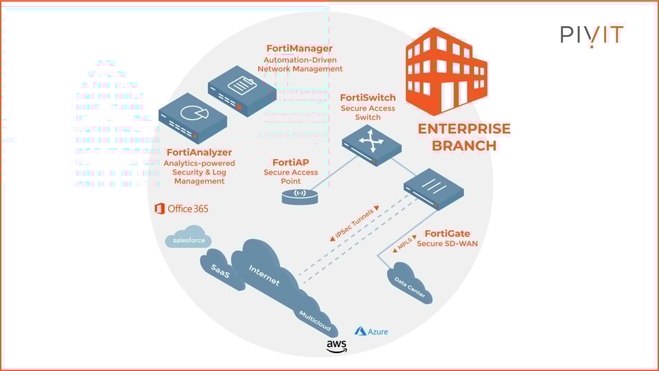 NGFWs: Fortinet FortiGate vs. Juniper SRX Series Services Gateways