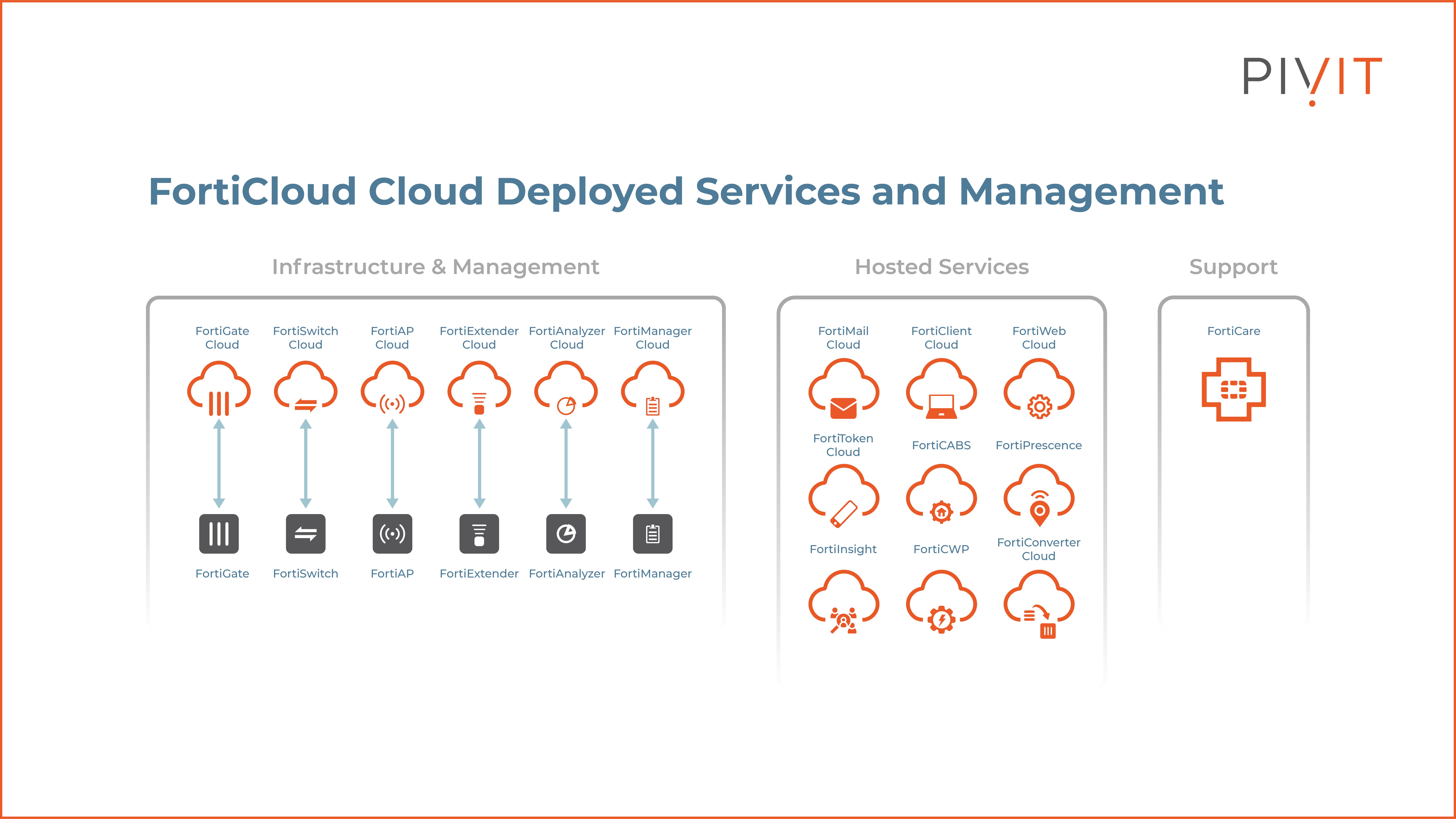 Your Ultimate Guide to Security as a Service: A Focus on FortiCloud