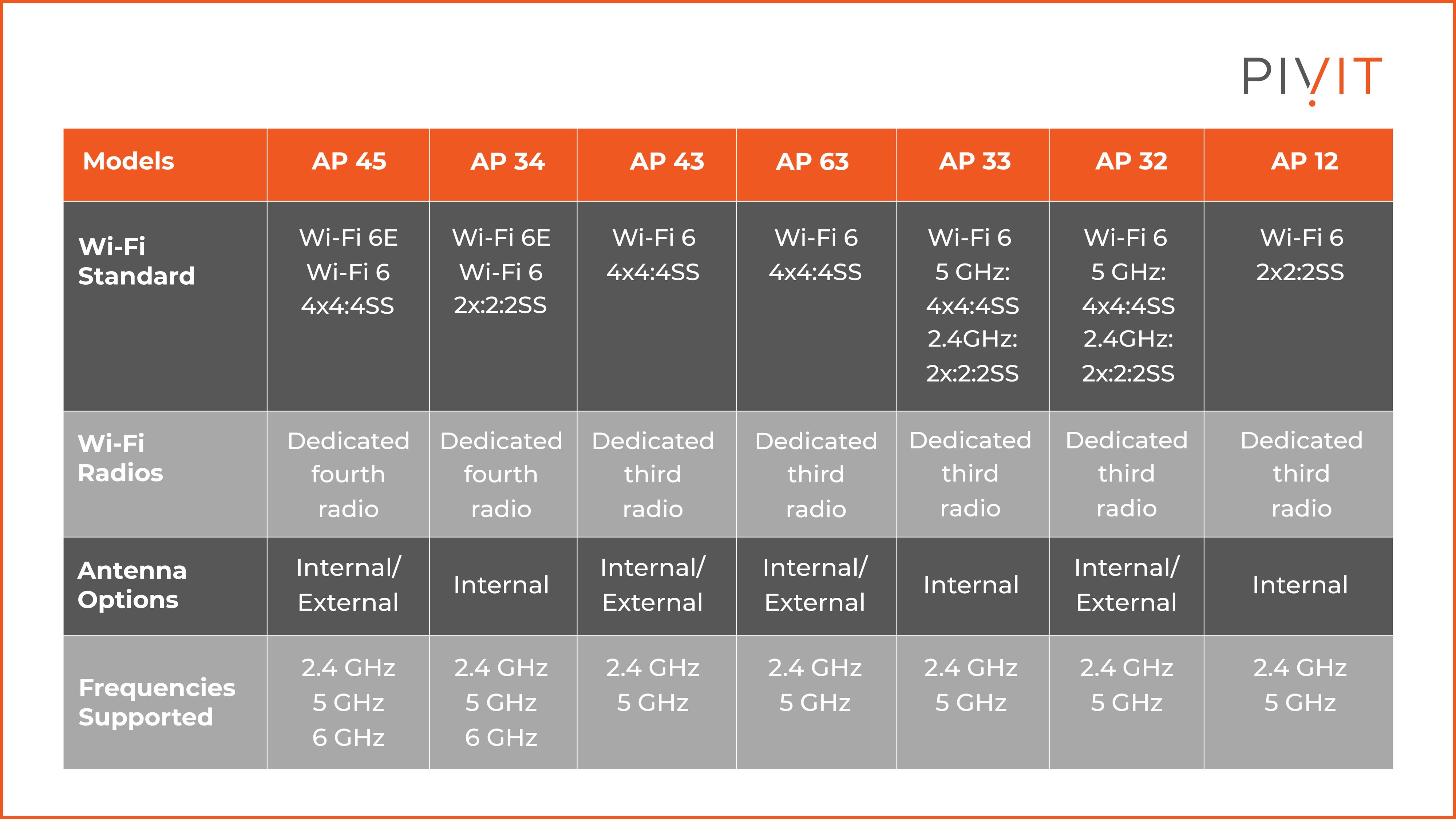 Head-to-Head Wi-Fi 6E Tech: Juniper AP45 and AP34 vs. Arista C-360