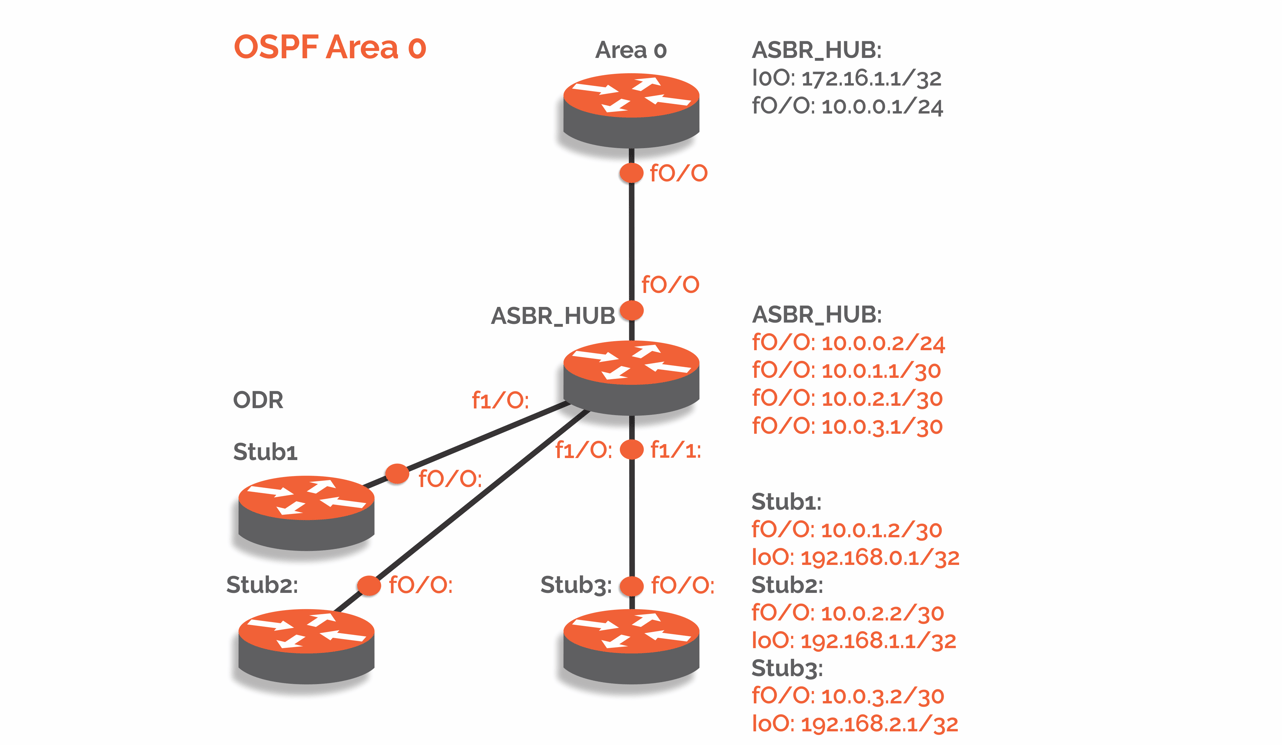Configuring Cisco On-Demand Routing (ODR)