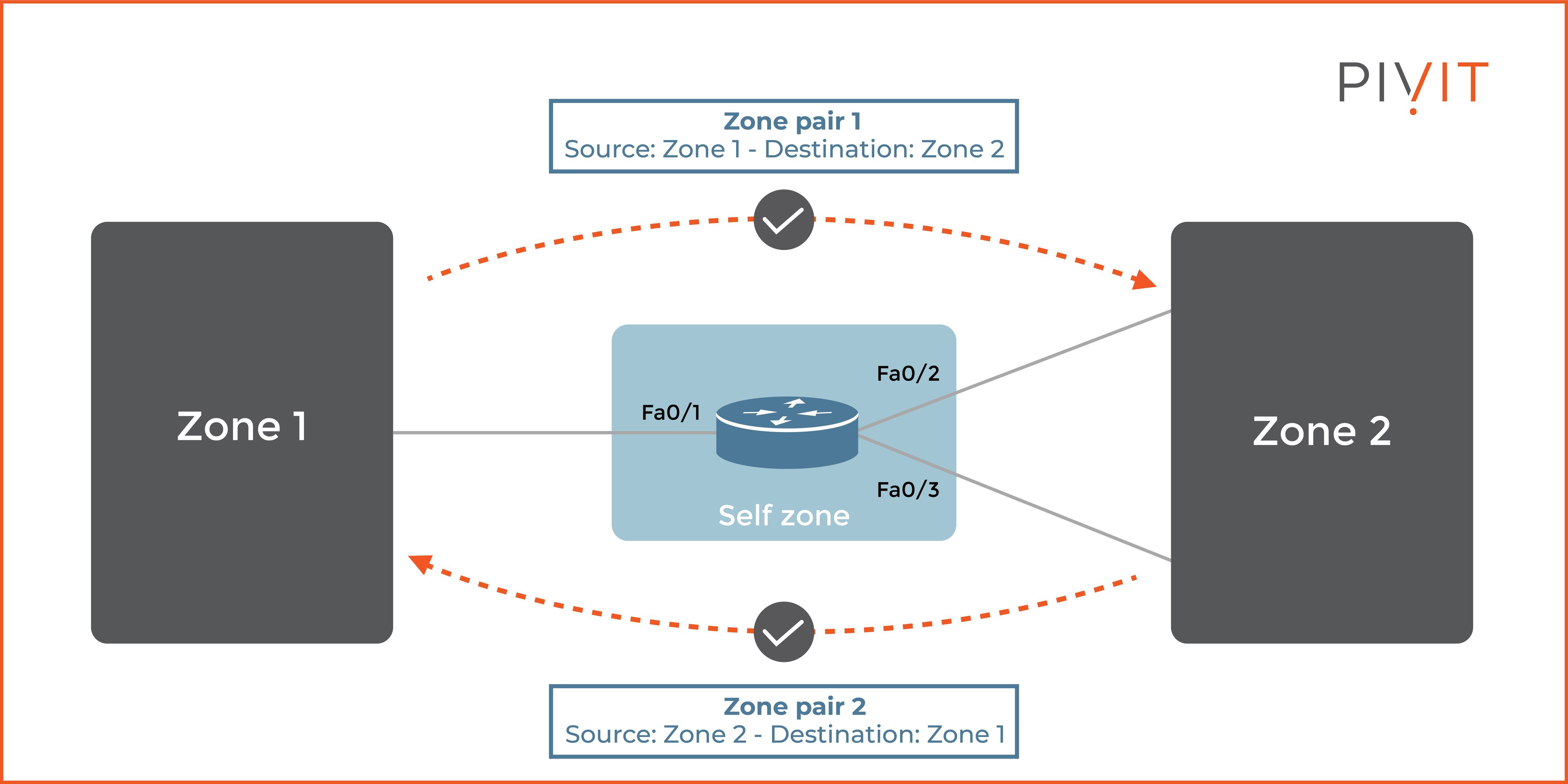 Features and Functionalities of the Cisco IOS Zone-Based Firewall