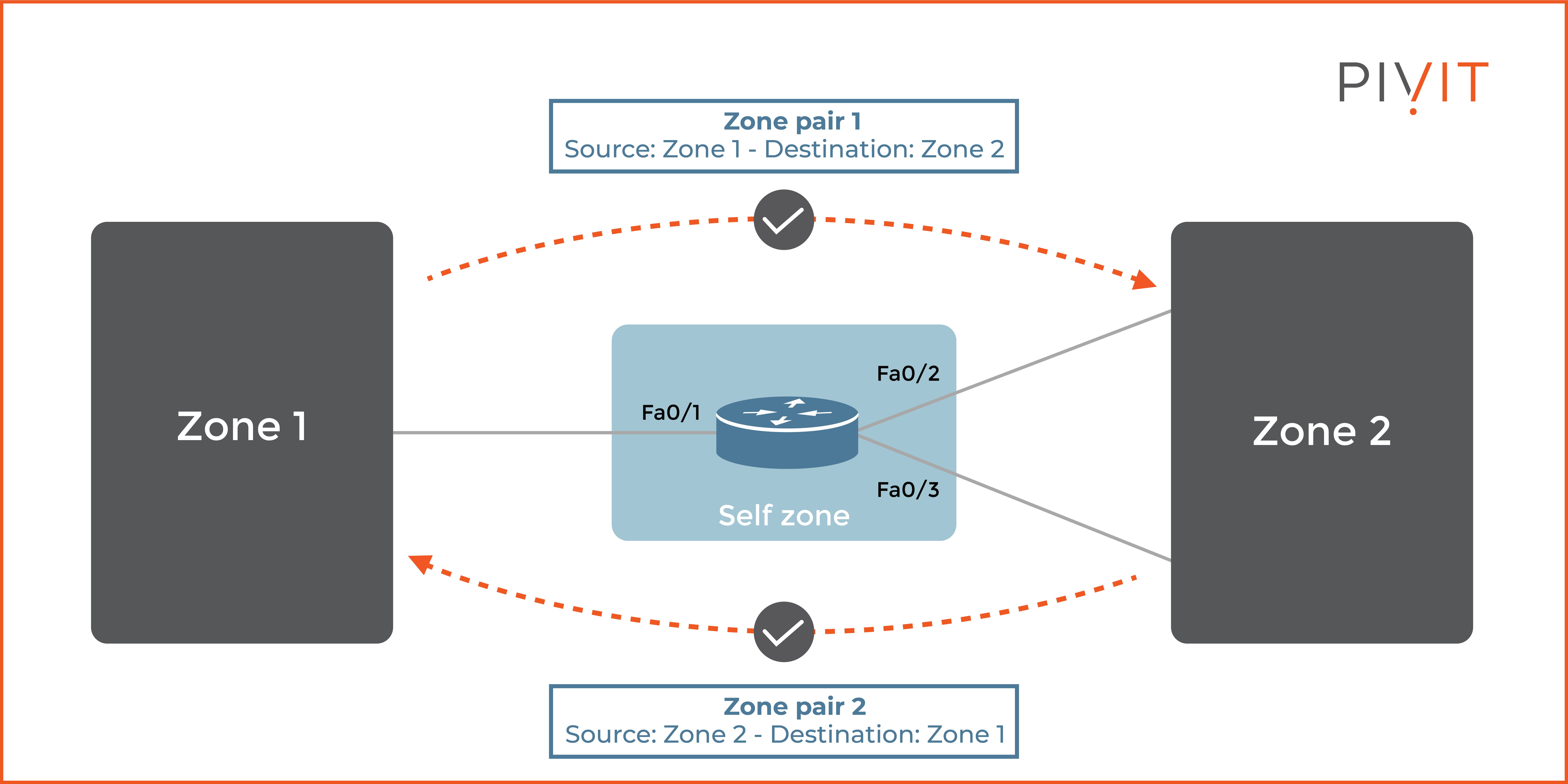 Features and Functionalities of the Cisco IOS Zone-Based Firewall
