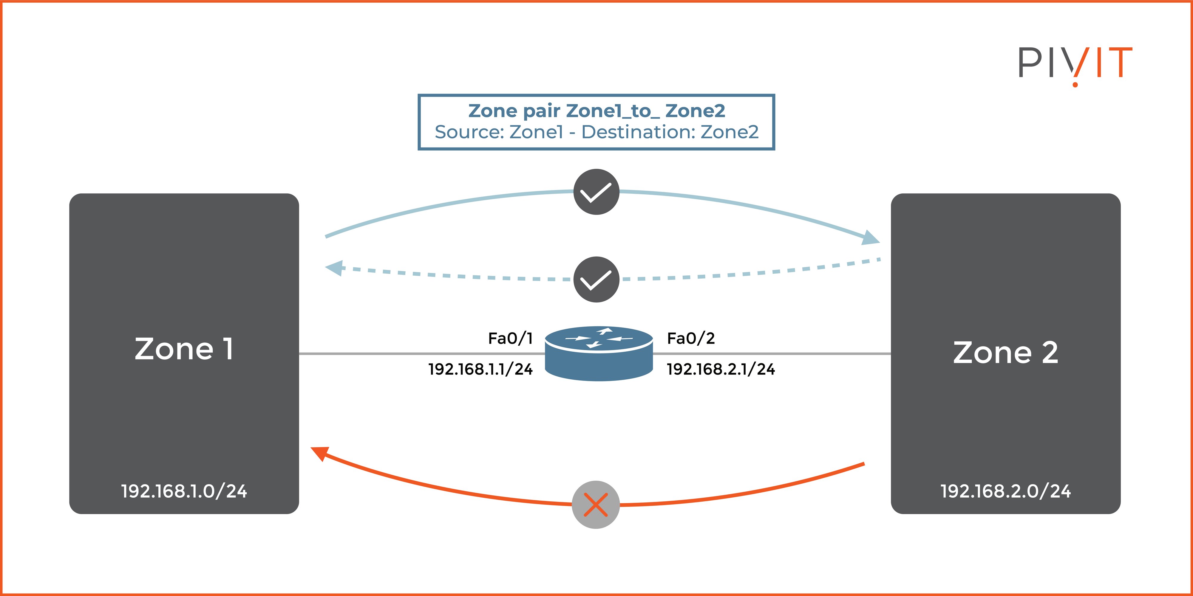 Features and Functionalities of the Cisco IOS Zone-Based Firewall