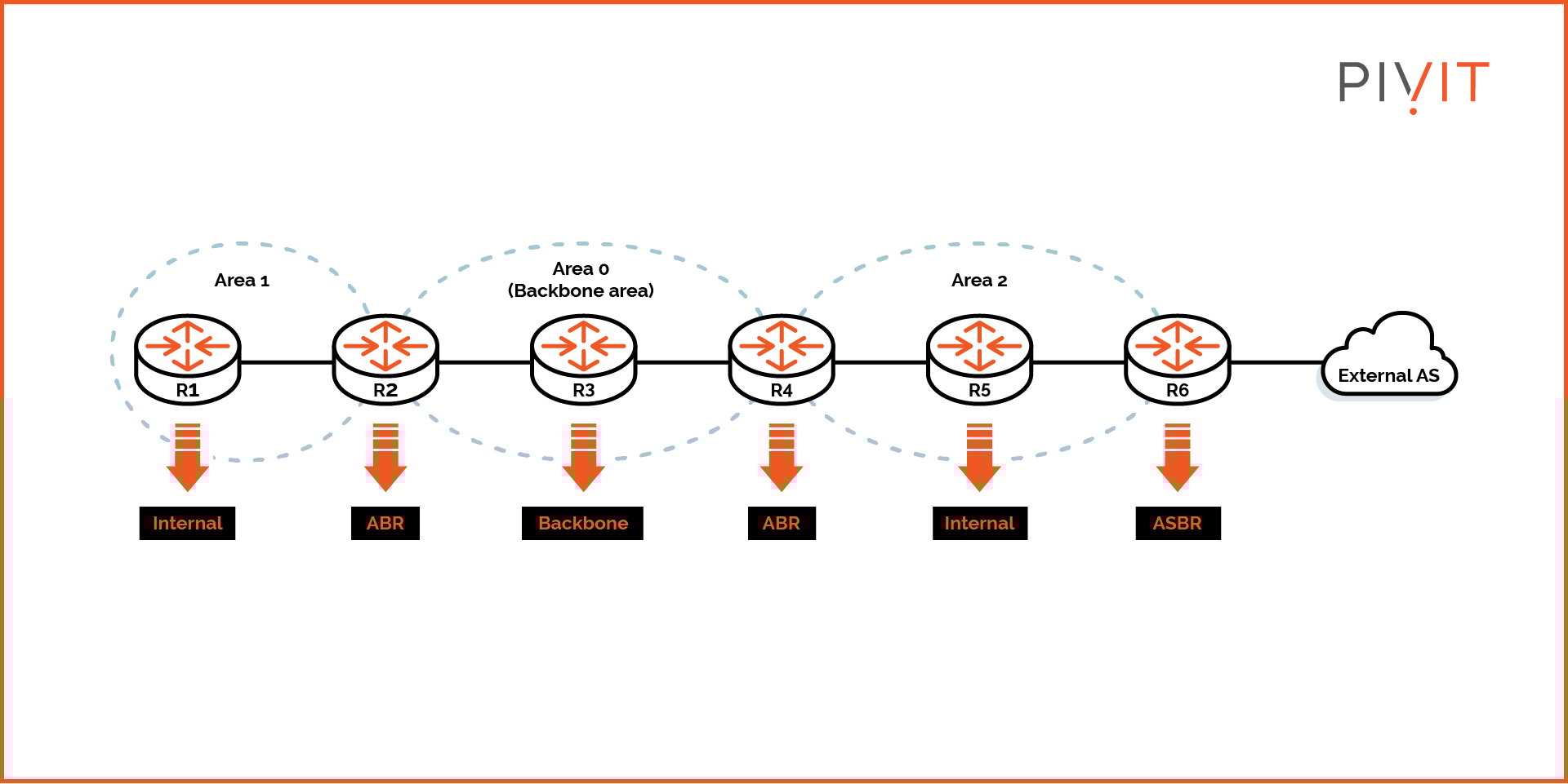 The Importance of Special Area Types in OSPF-Enabled Networks