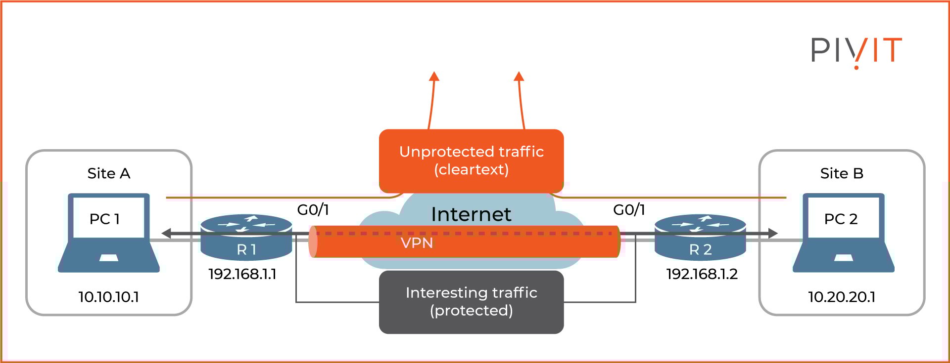 Deep Dive into the Site-to-Site VPN Tunnel Negotiation Process