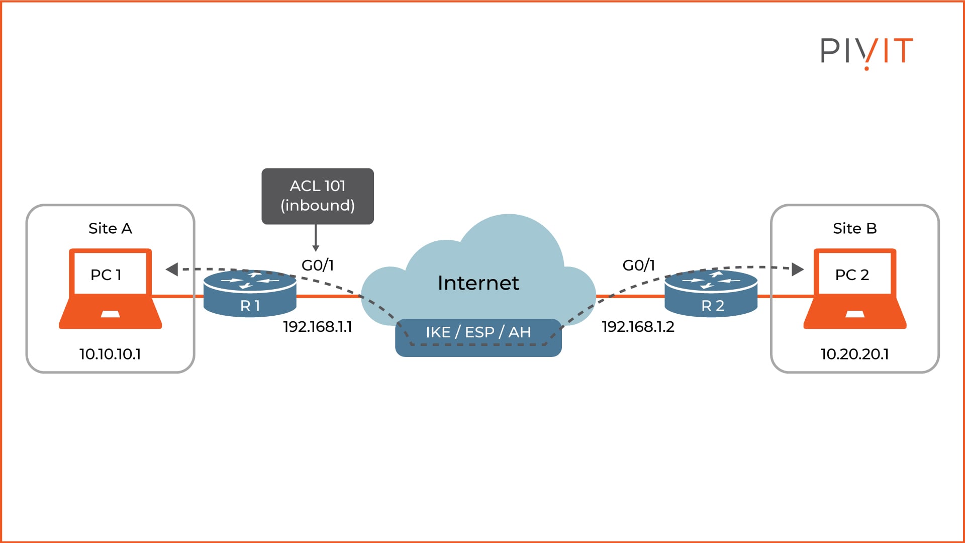 Deep Dive into the Site-to-Site VPN Tunnel Negotiation Process