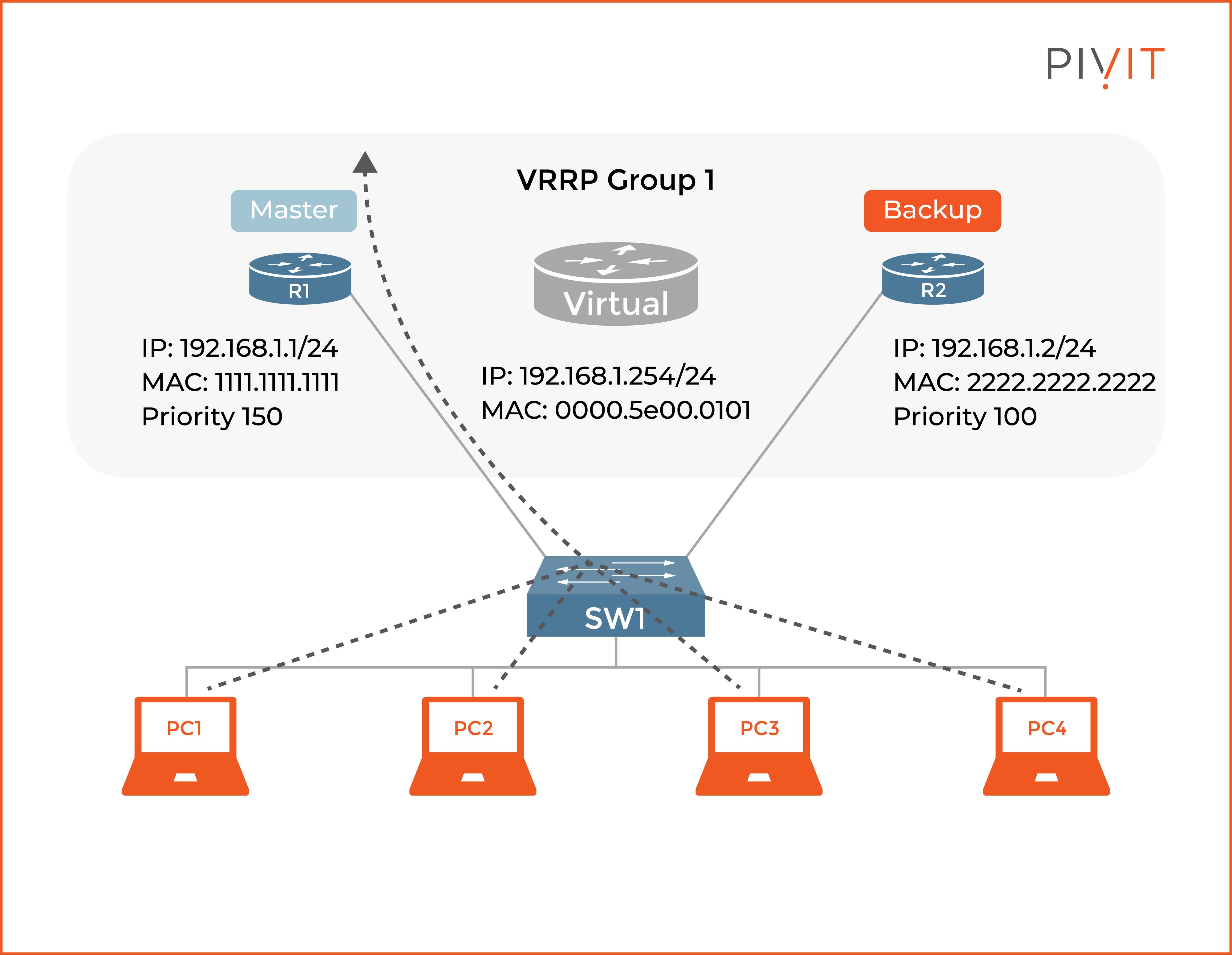 What You Need to Know About Virtual Router Redundancy Protocol